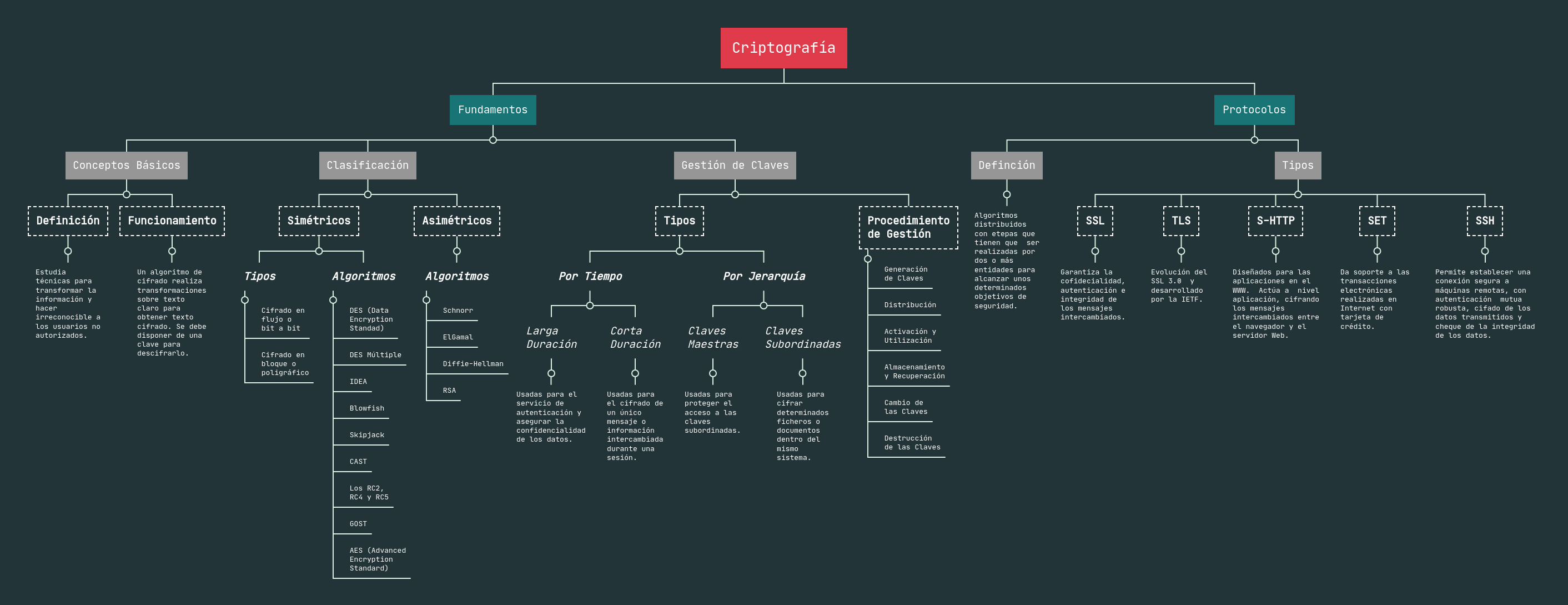 Criptografía | MindMeister Mapa Mental