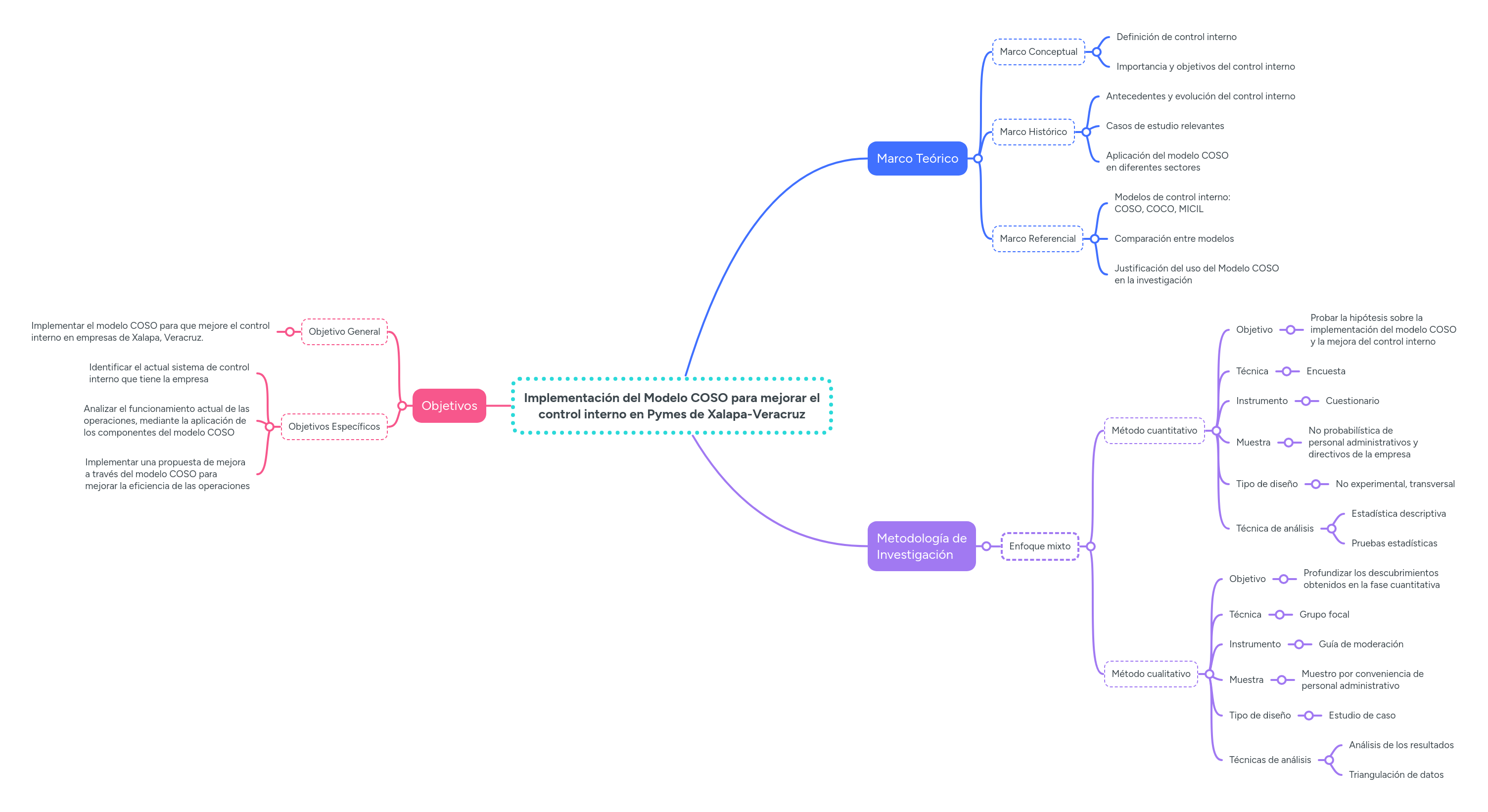 Implementación del Modelo COSO para mejorar el co... | MindMeister Mind map
