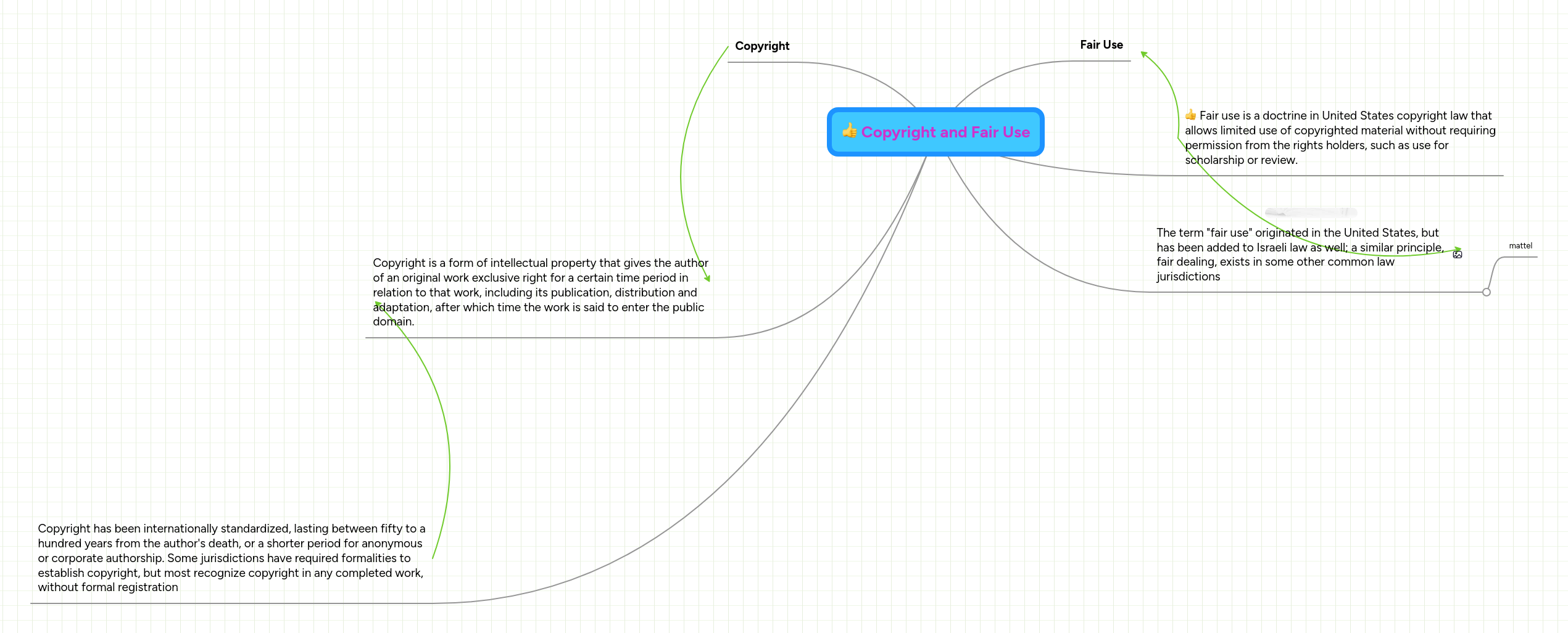 Copyright and Fair Use | MindMeister Mind map