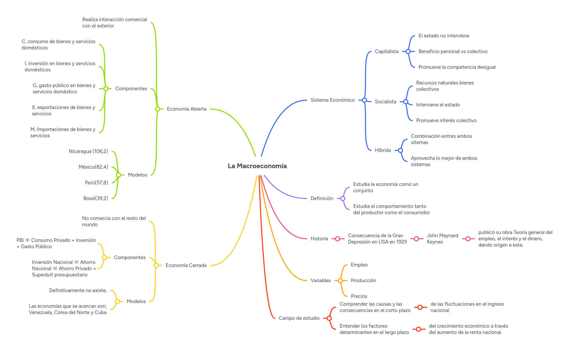 La Macroeconomía Mindmeister Mapa Mental 1019
