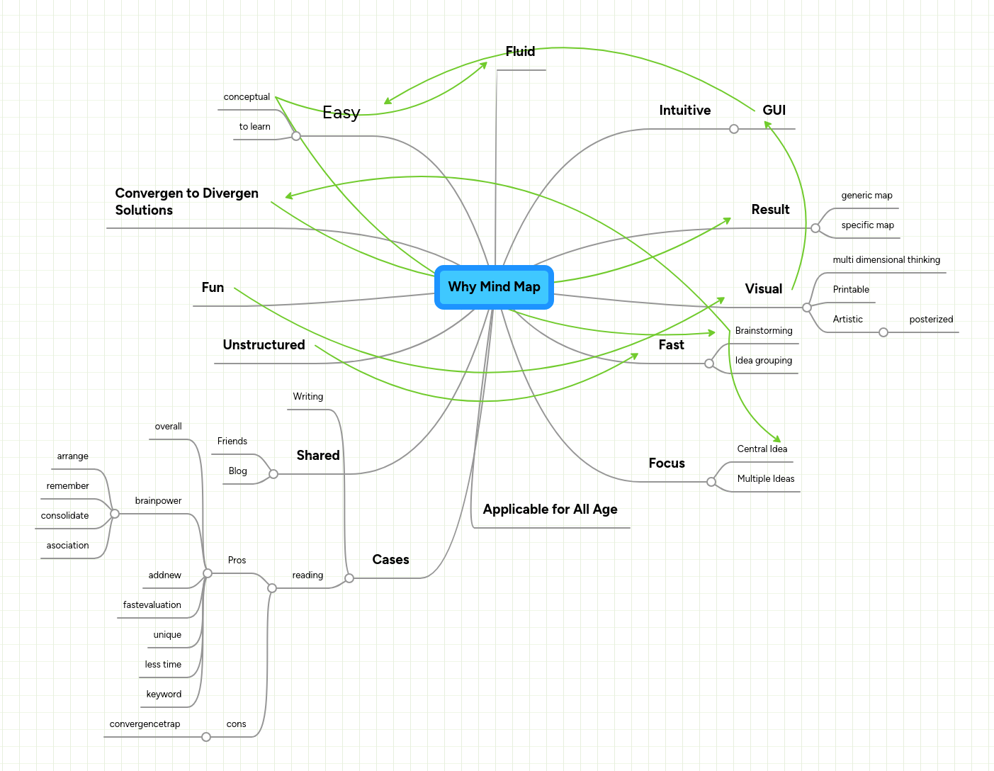 Why Mind Map | MindMeister Mind Map