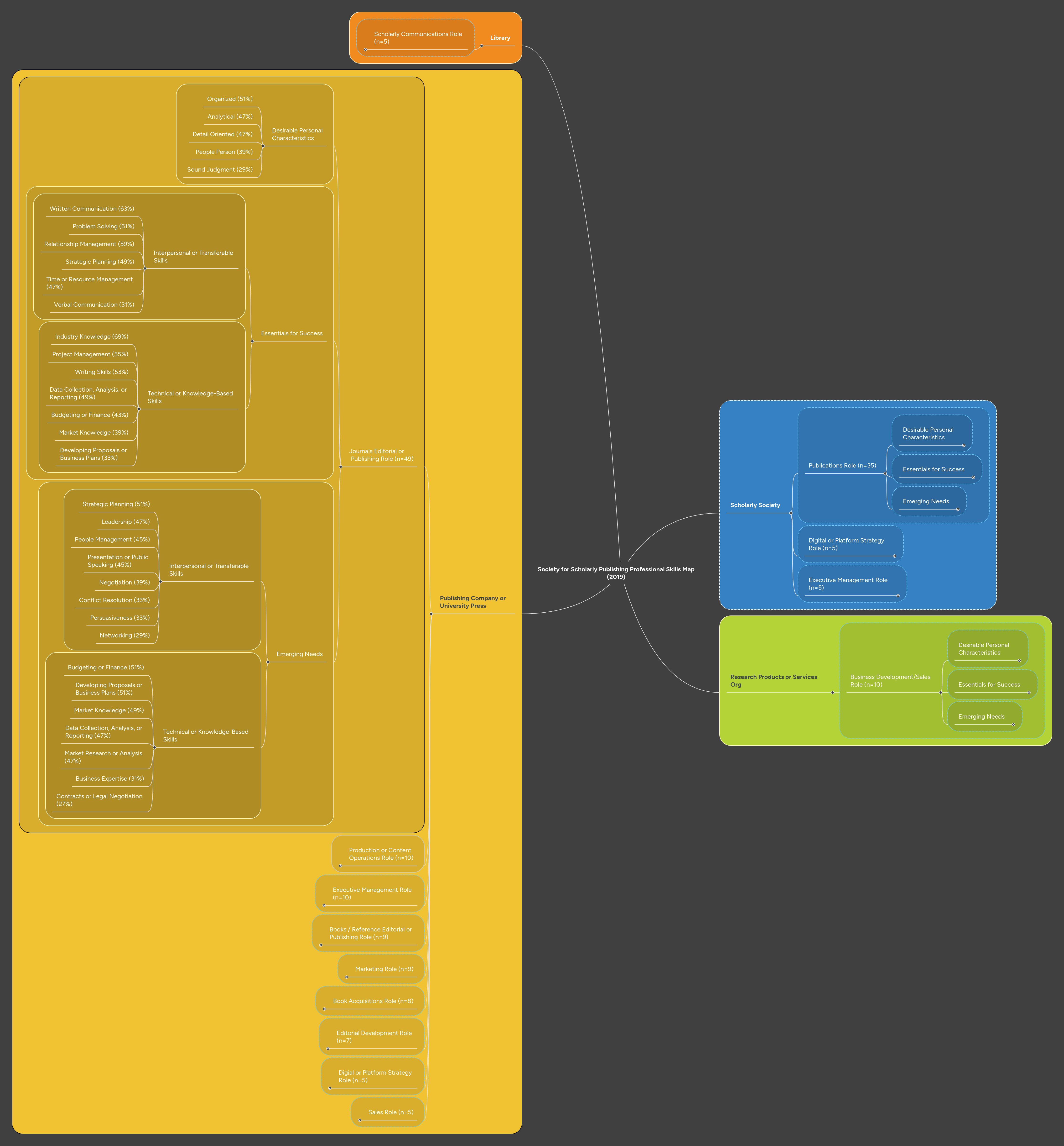 Society for Scholarly Publishing Professional Ski... | MindMeister Mind map