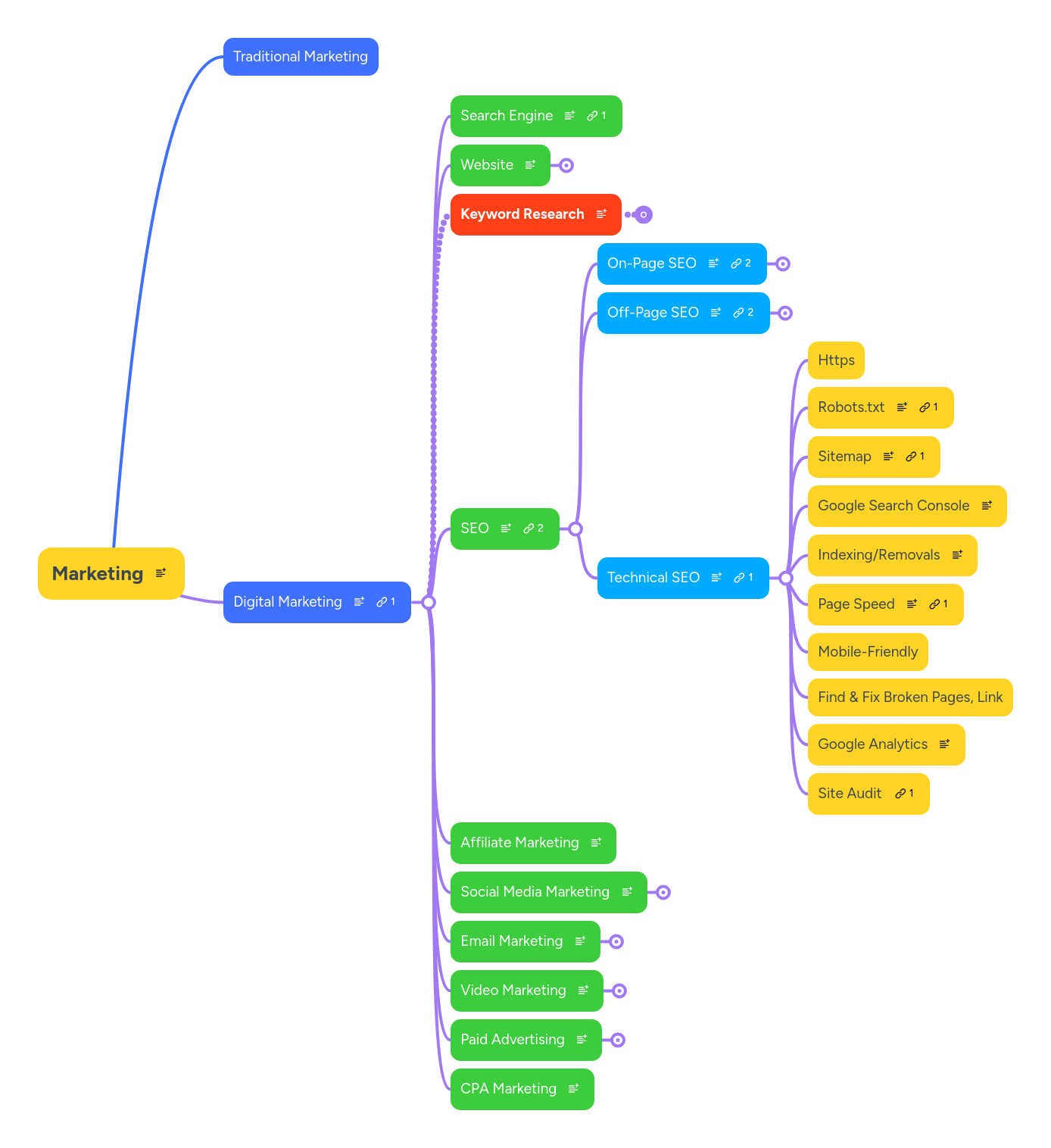 Marketing | MindMeister Mind map