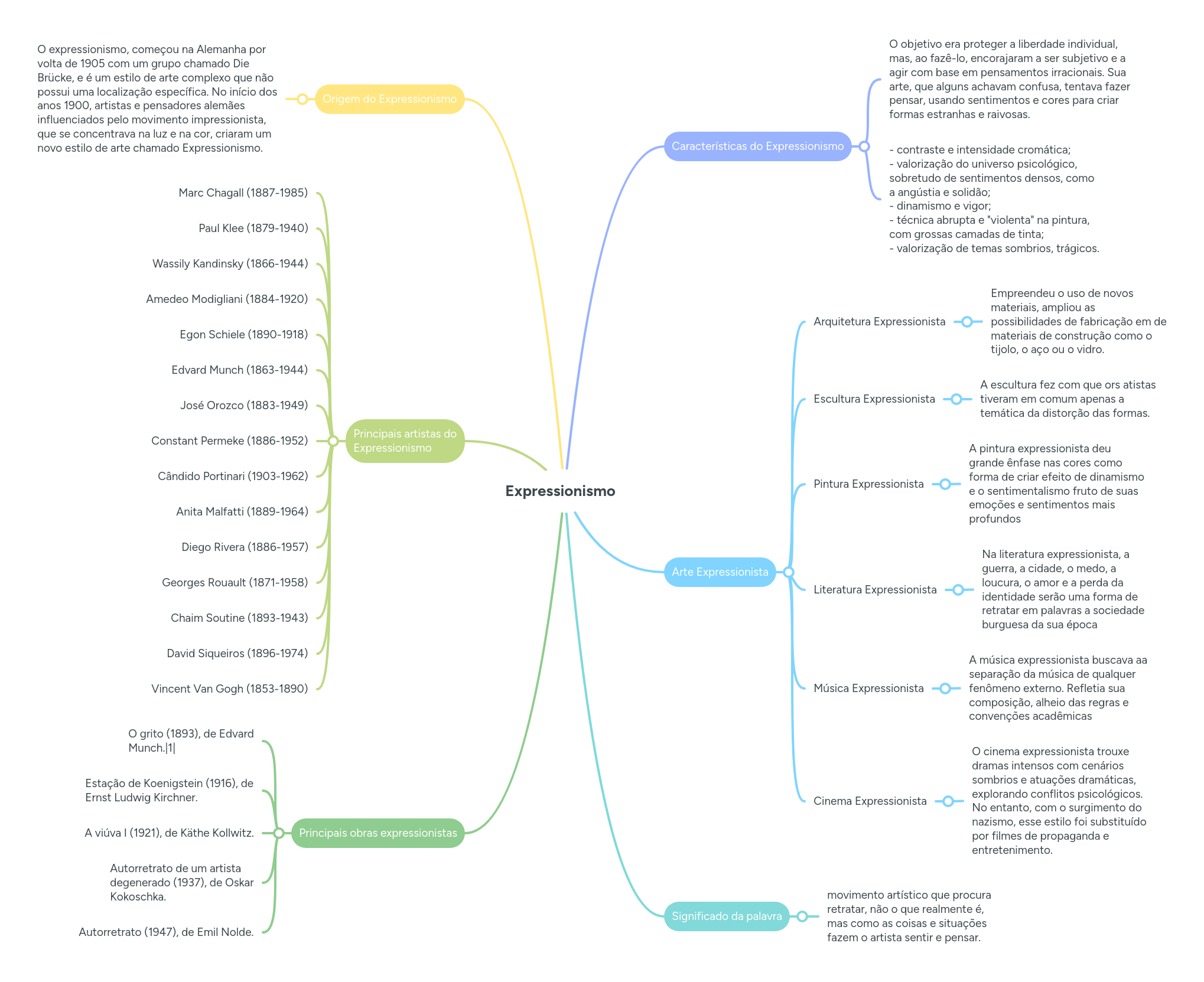 Expressionismo | MindMeister Mapa Mental
