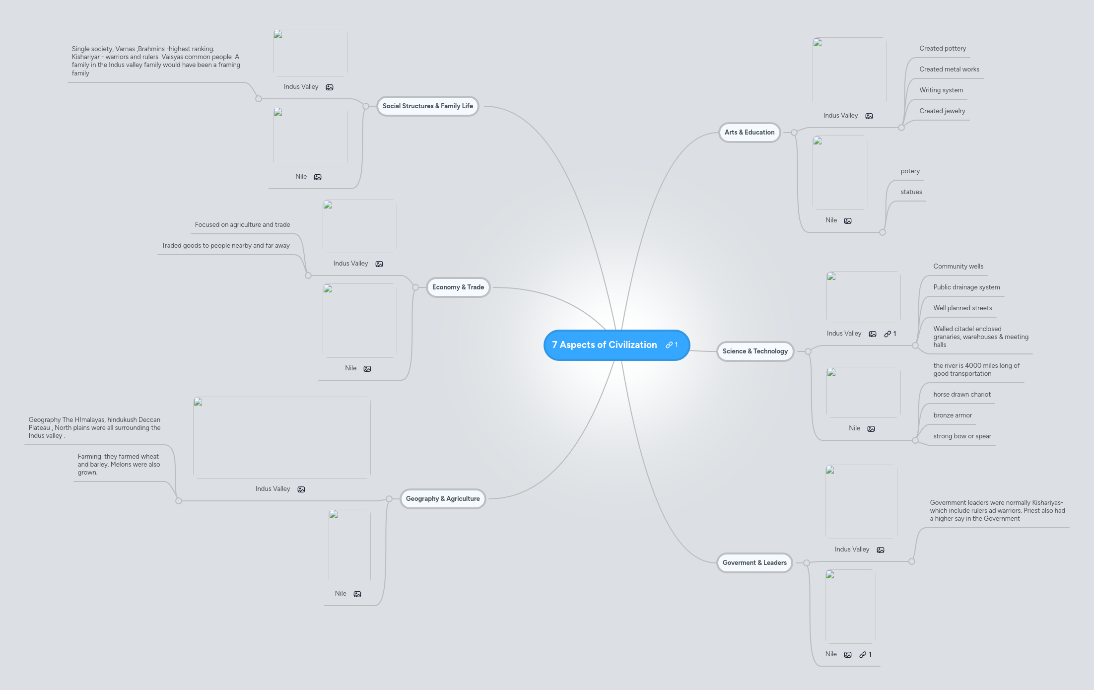 7 Aspects of Civilization | MindMeister Mind Map