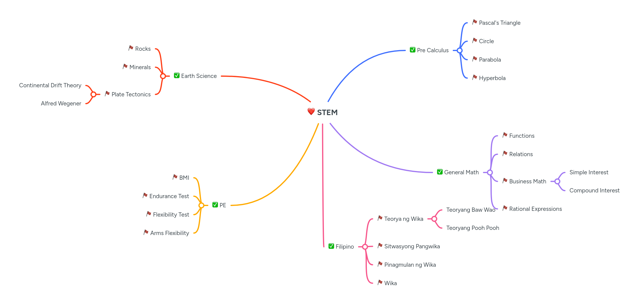STEM | MindMeister Mind map