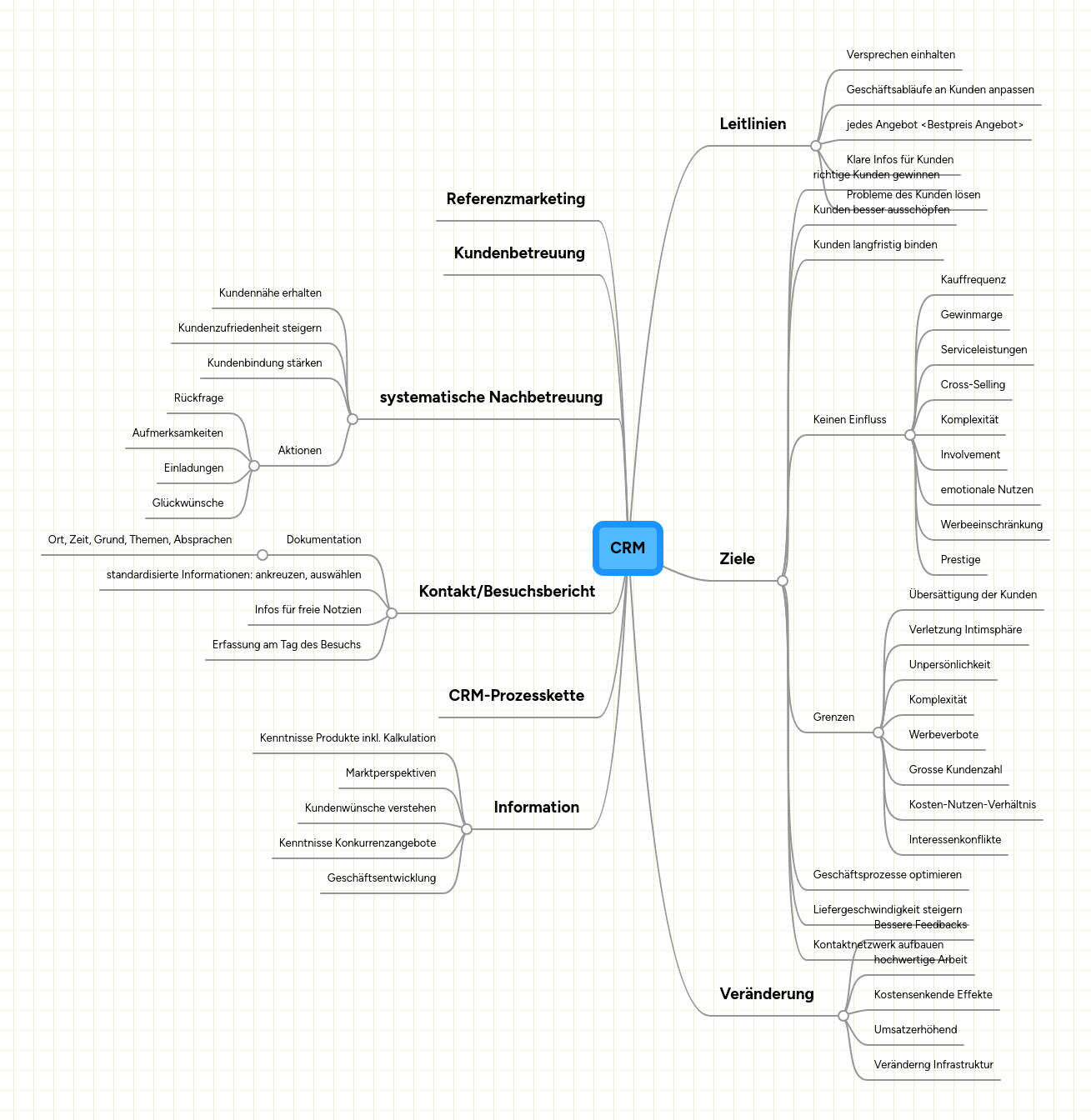 CRM | MindMeister Mindmap