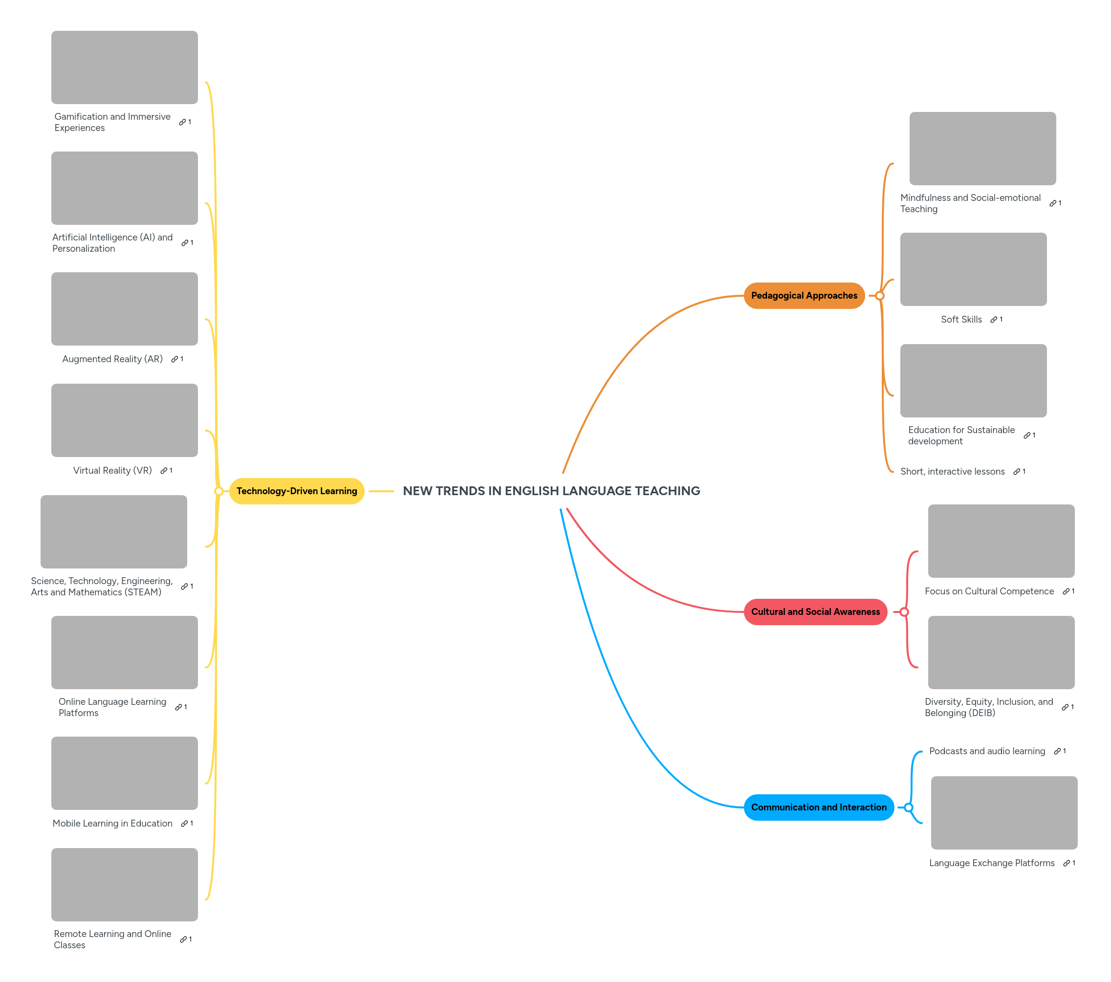 NEW TRENDS IN ENGLISH LANGUAGE TEACHING | MindMeister Mind Map