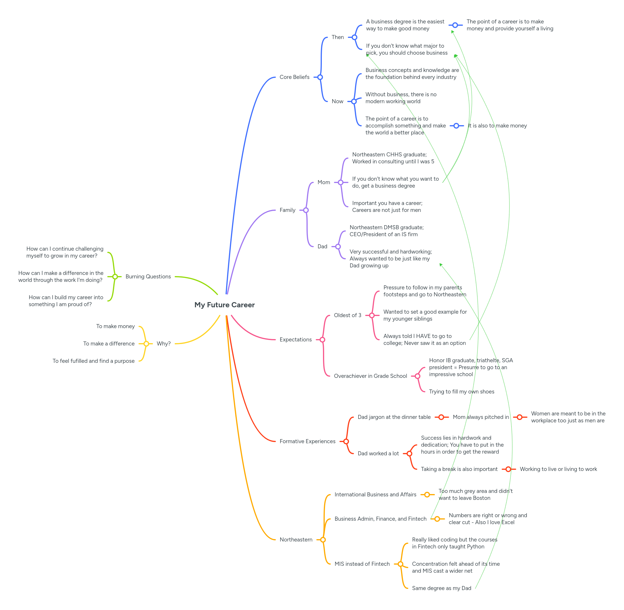 My Future Career | MindMeister Mind Map
