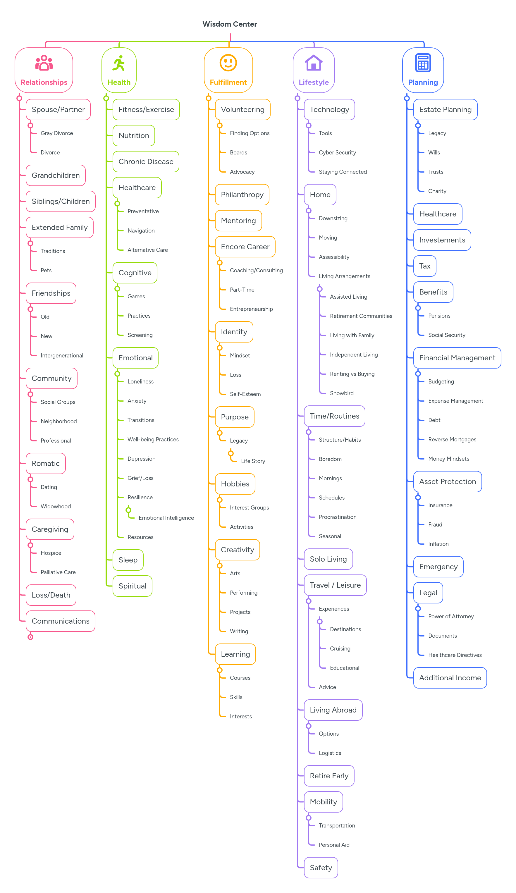Wisdom Center | MindMeister Mind Map