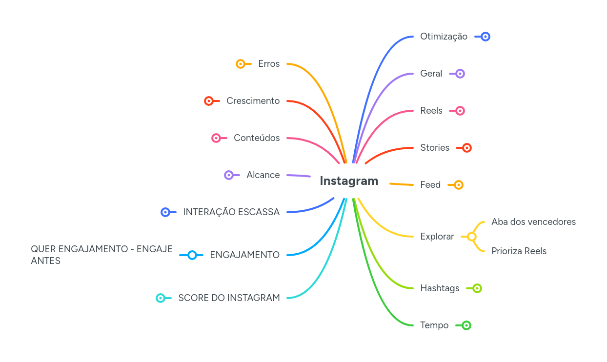 Instagram | MindMeister Mind map