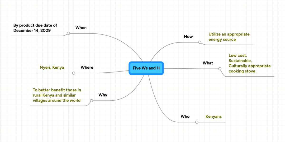 Five Ws and H | MindMeister Mind Map