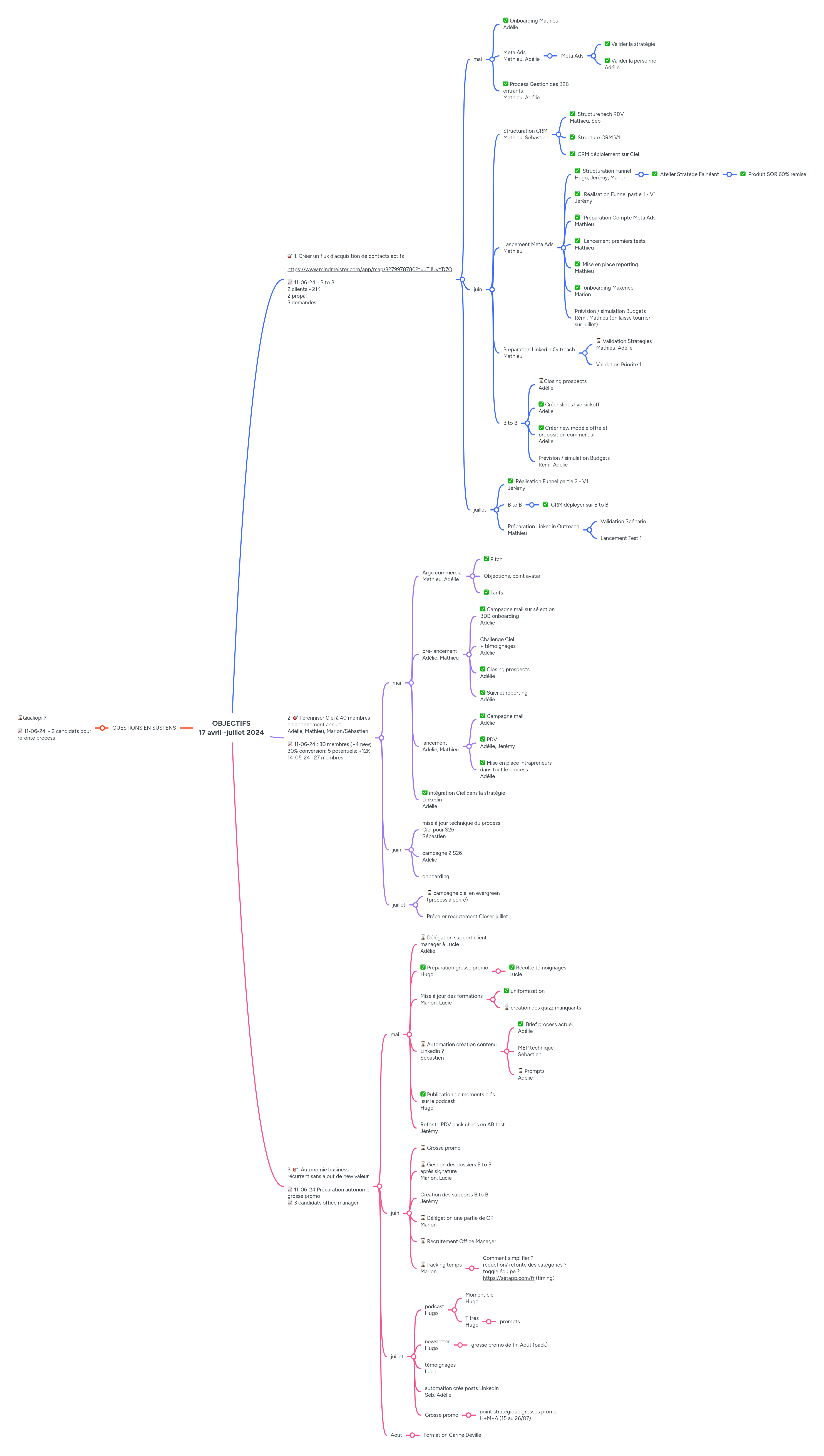 OBJECTIFS 17 avril -juillet 2024 | MindMeister Carte mentale