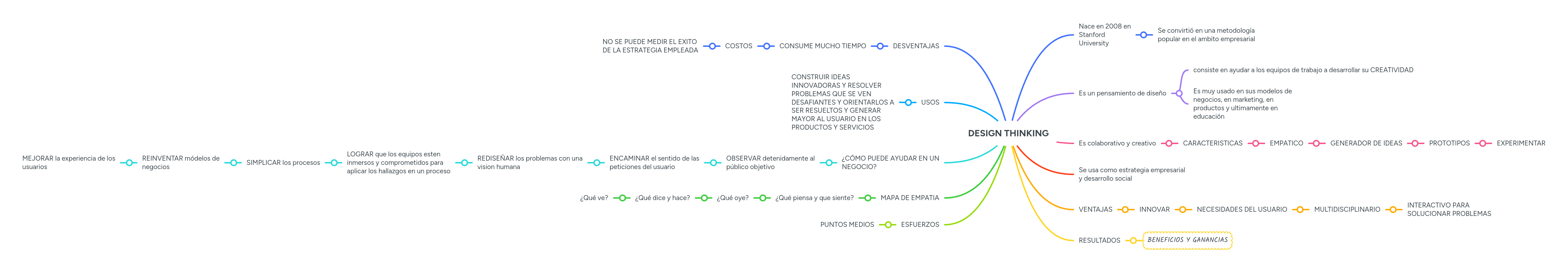 DESIGN THINKING | MindMeister Mapa Mental