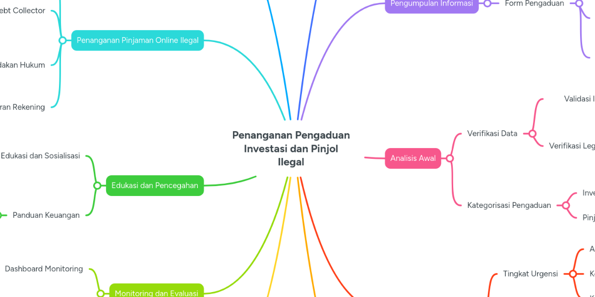 Penanganan Pengaduan Investasi dan Pinjol Ilegal | MindMeister Mind map Penanganan Pengaduan Investasi dan Pinjol Ilegal | MindMeister Mind map