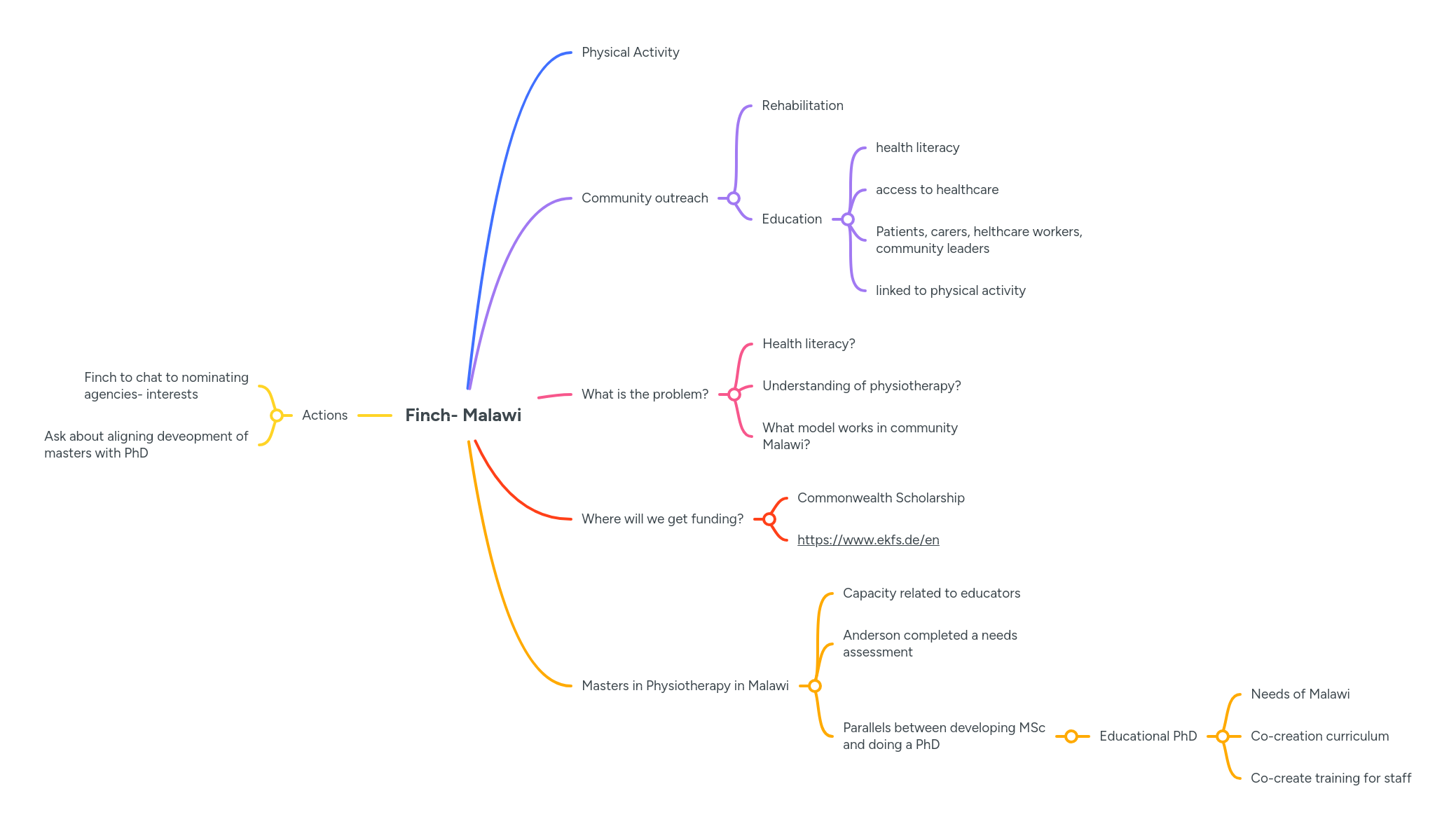 Finch- Malawi | MindMeister Mind Map