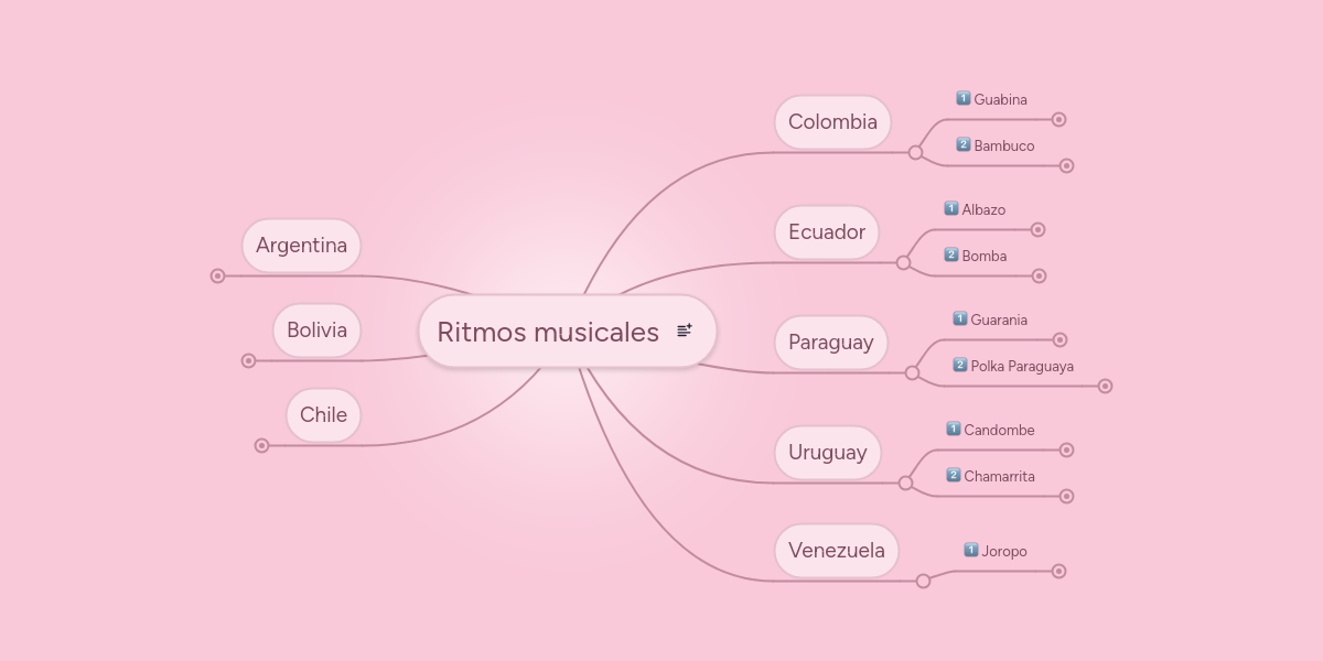 Ritmos musicales | MindMeister Mind Map
