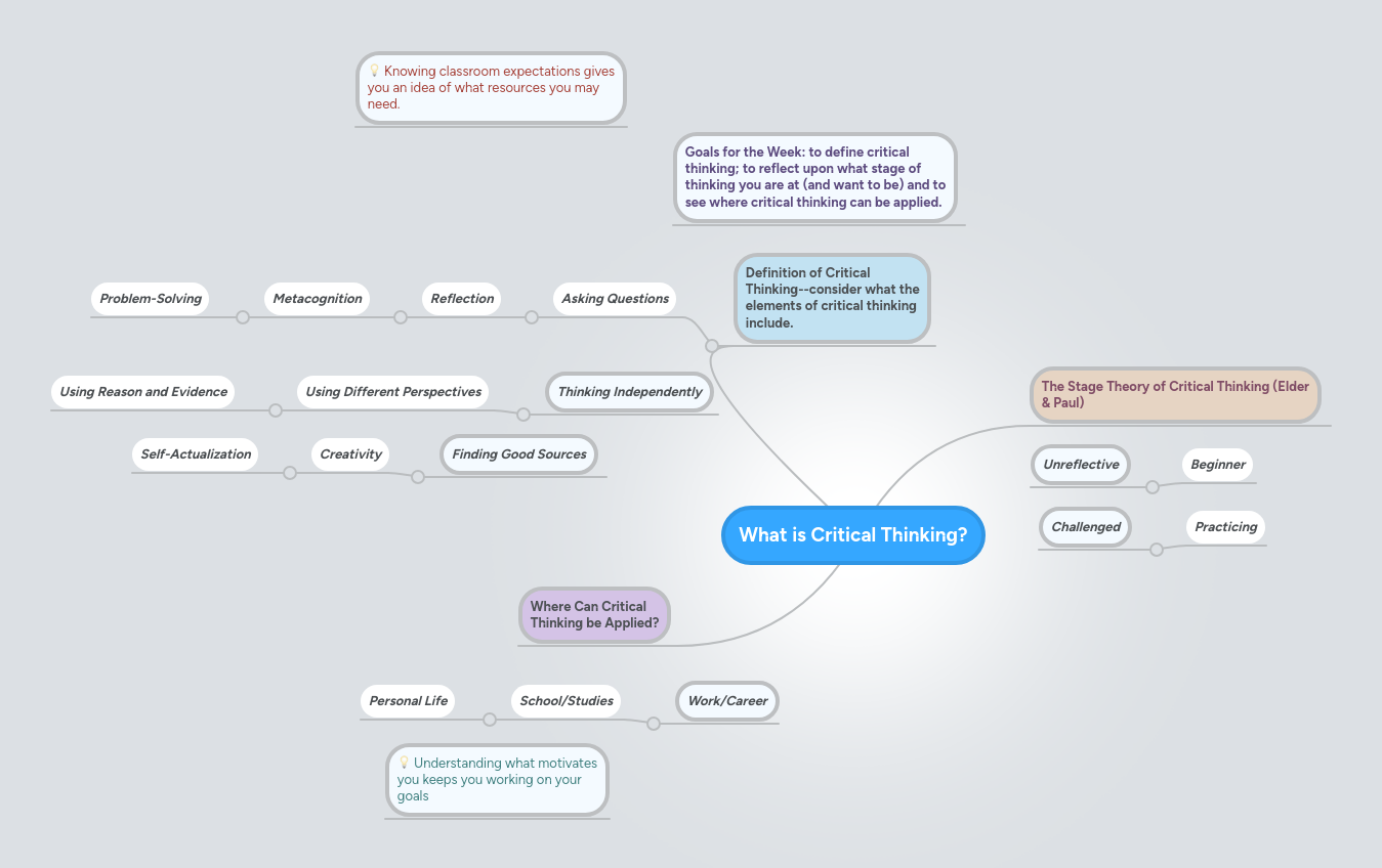 What is Critical Thinking? | MindMeister Mind map