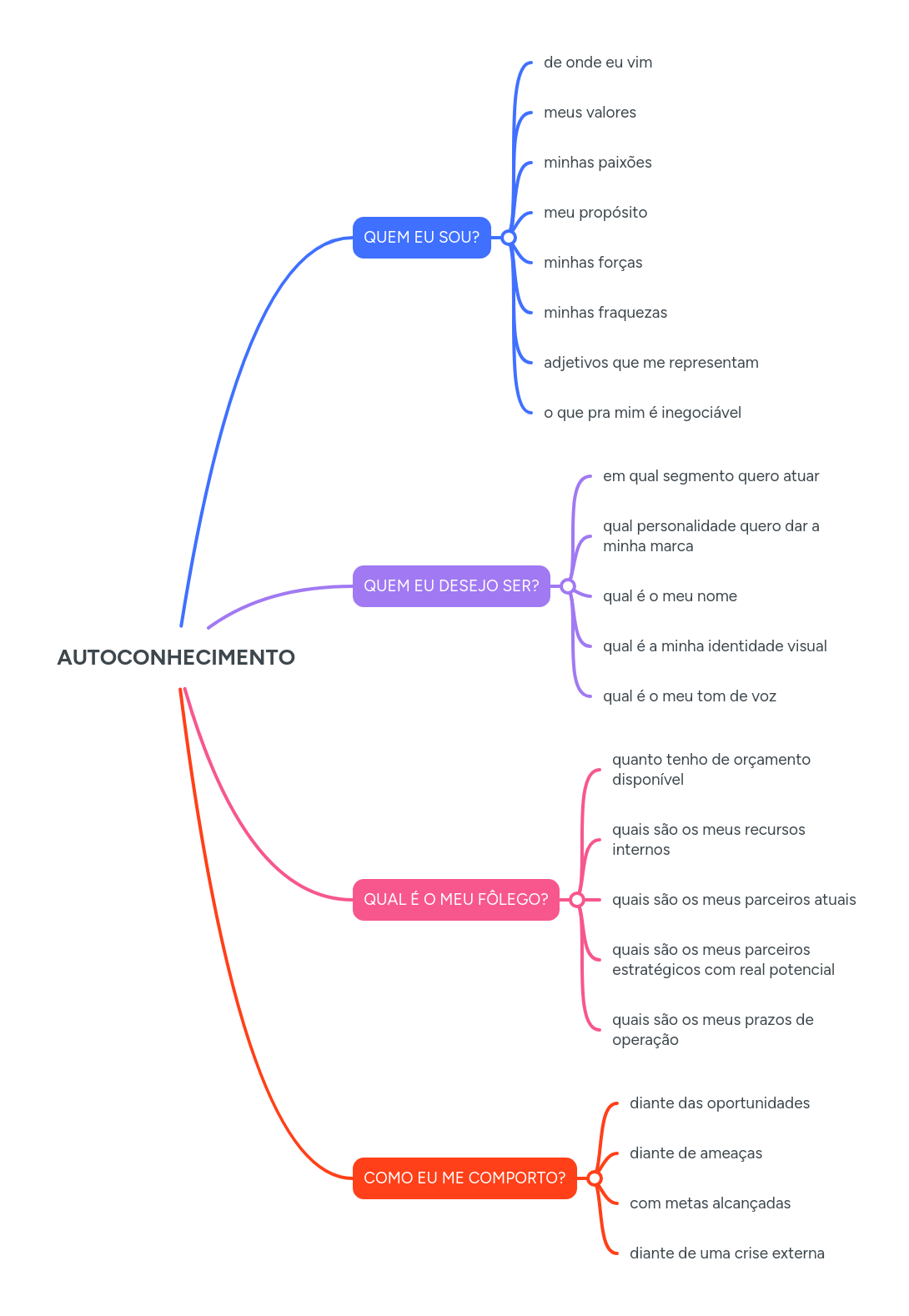 AUTOCONHECIMENTO | MindMeister Mapa Mental