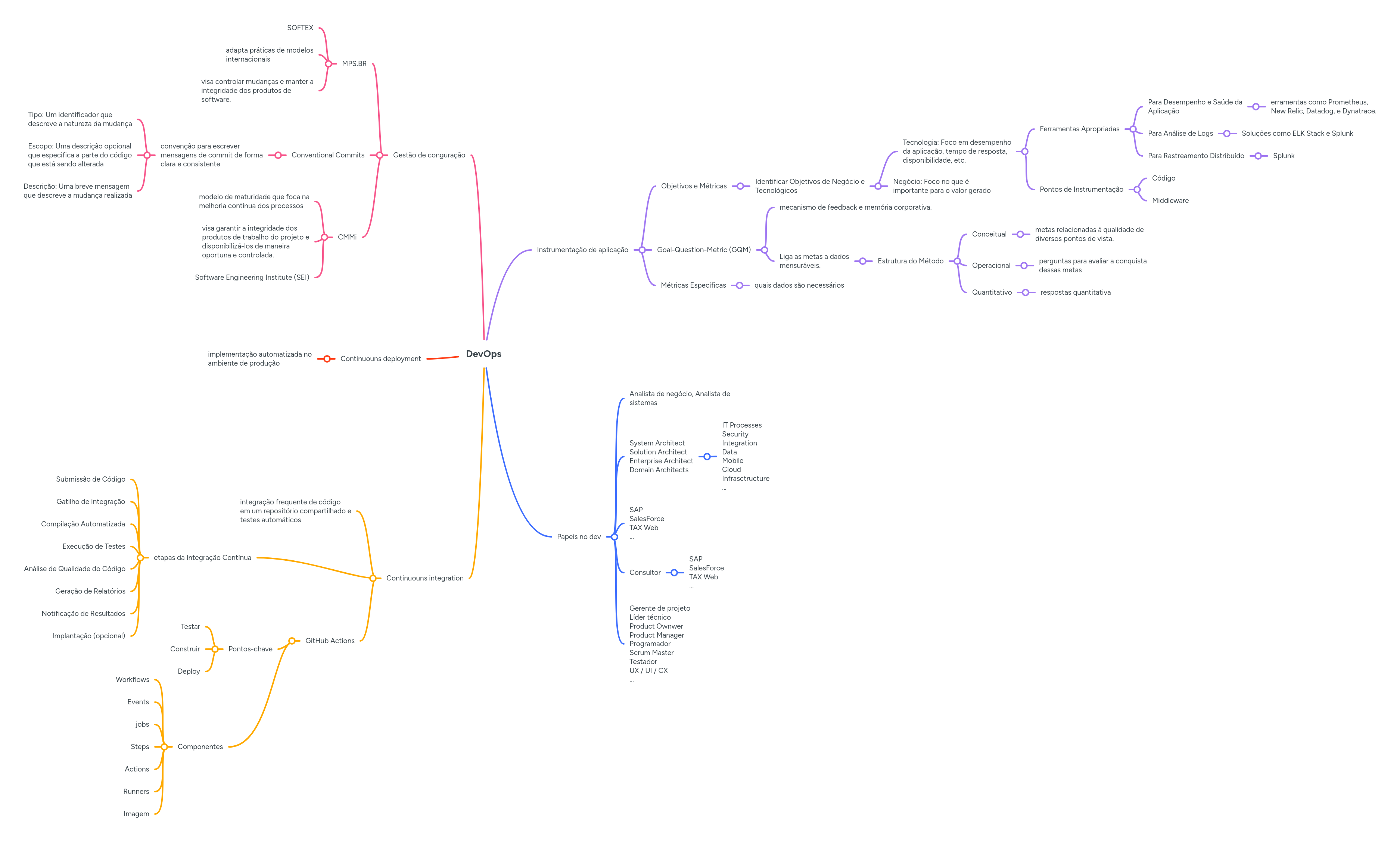 DevOps | MindMeister Mapa Mental