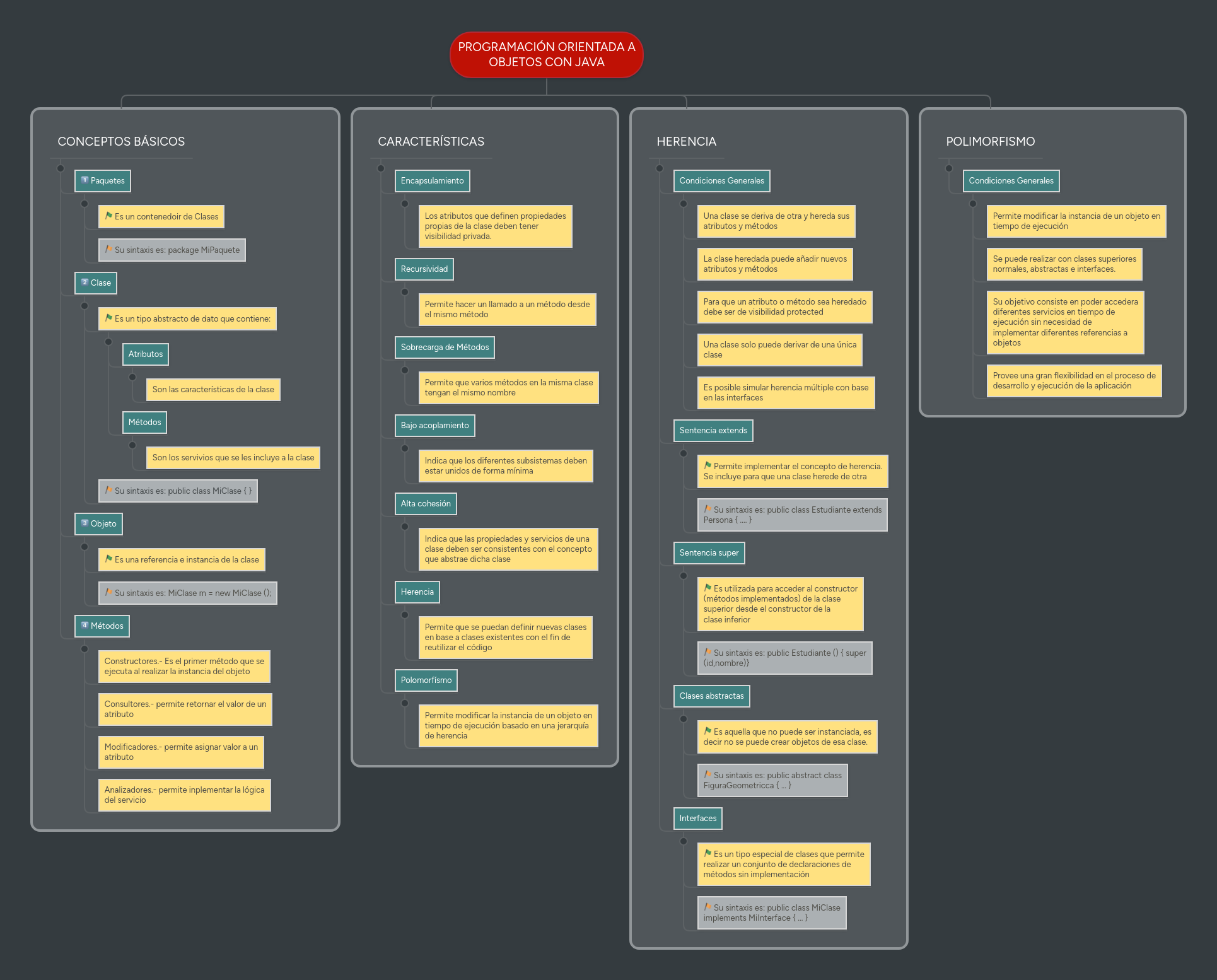 PROGRAMACIÓN ORIENTADA A OBJETOS CON JAVA | MindMeister Mapa mental
