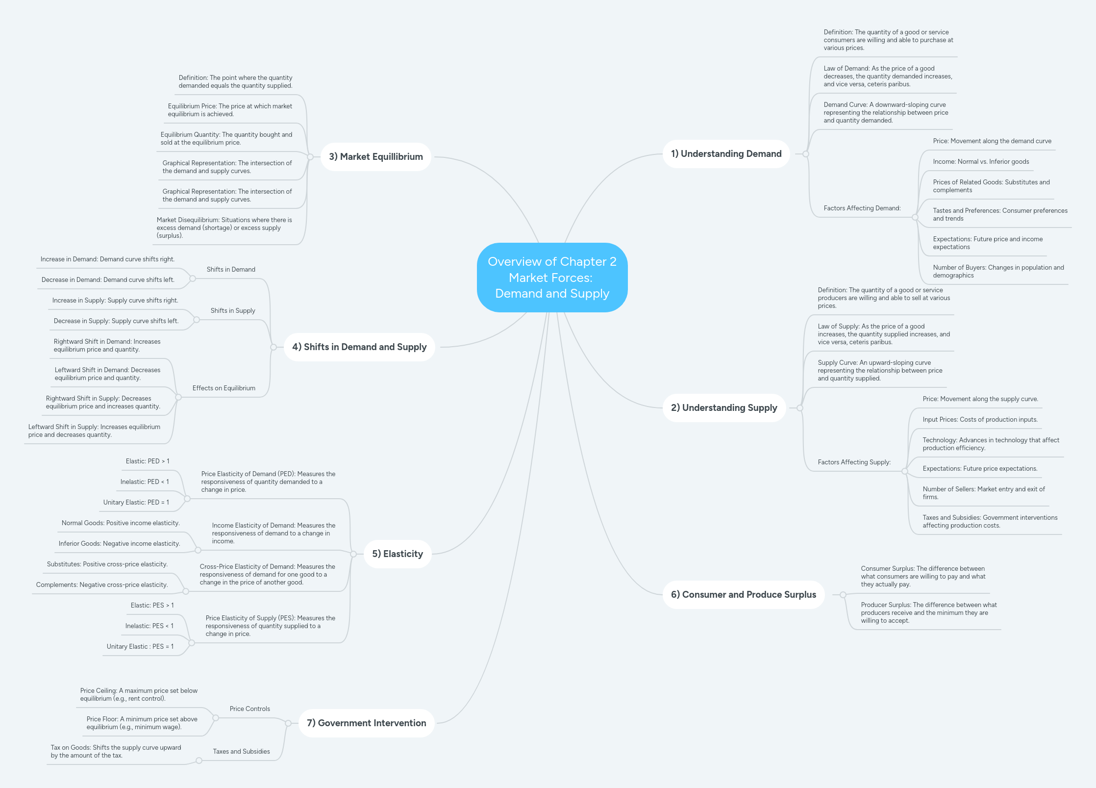 Overview of Chapter 2 Market Forces: Demand and ... | MindMeister Mind map