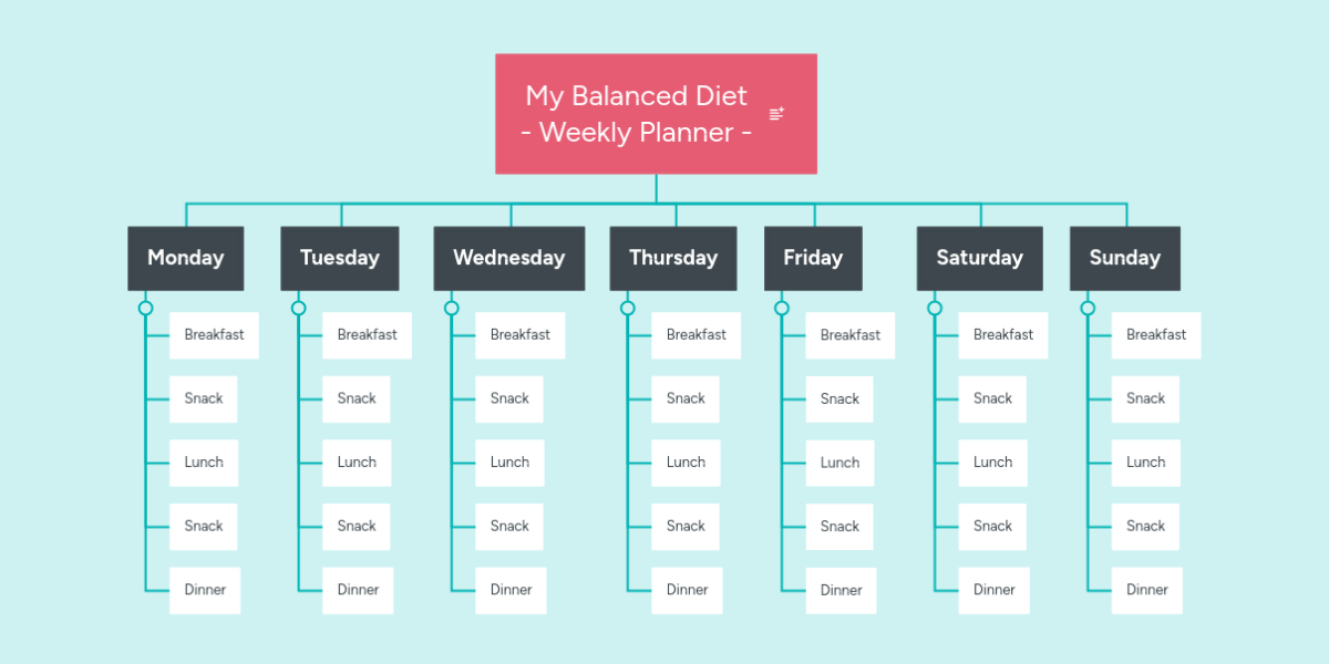My Balanced Diet - Weekly Planner - | MindMeister Mind Map