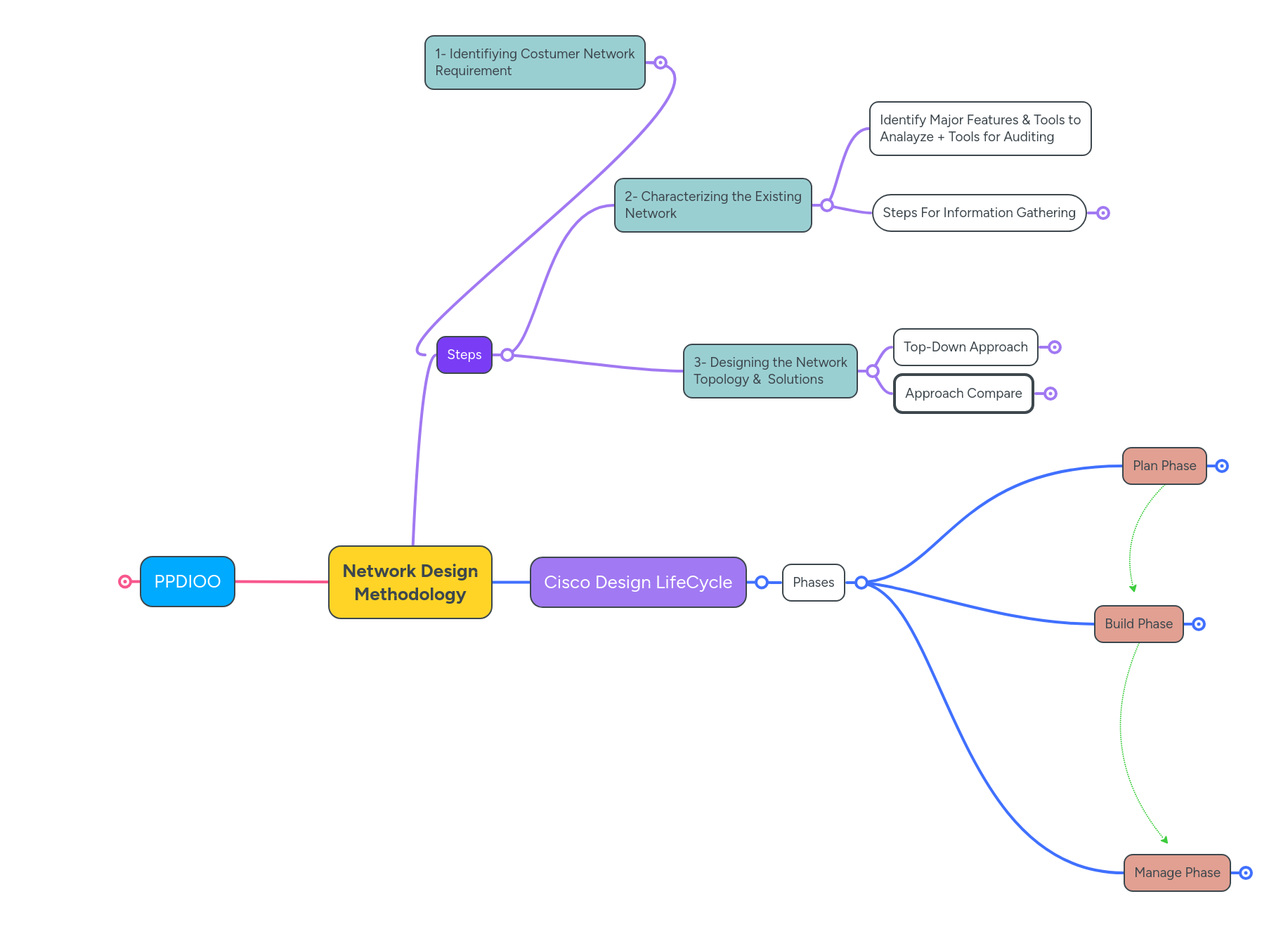 Network Design Methodology | MindMeister Mind map