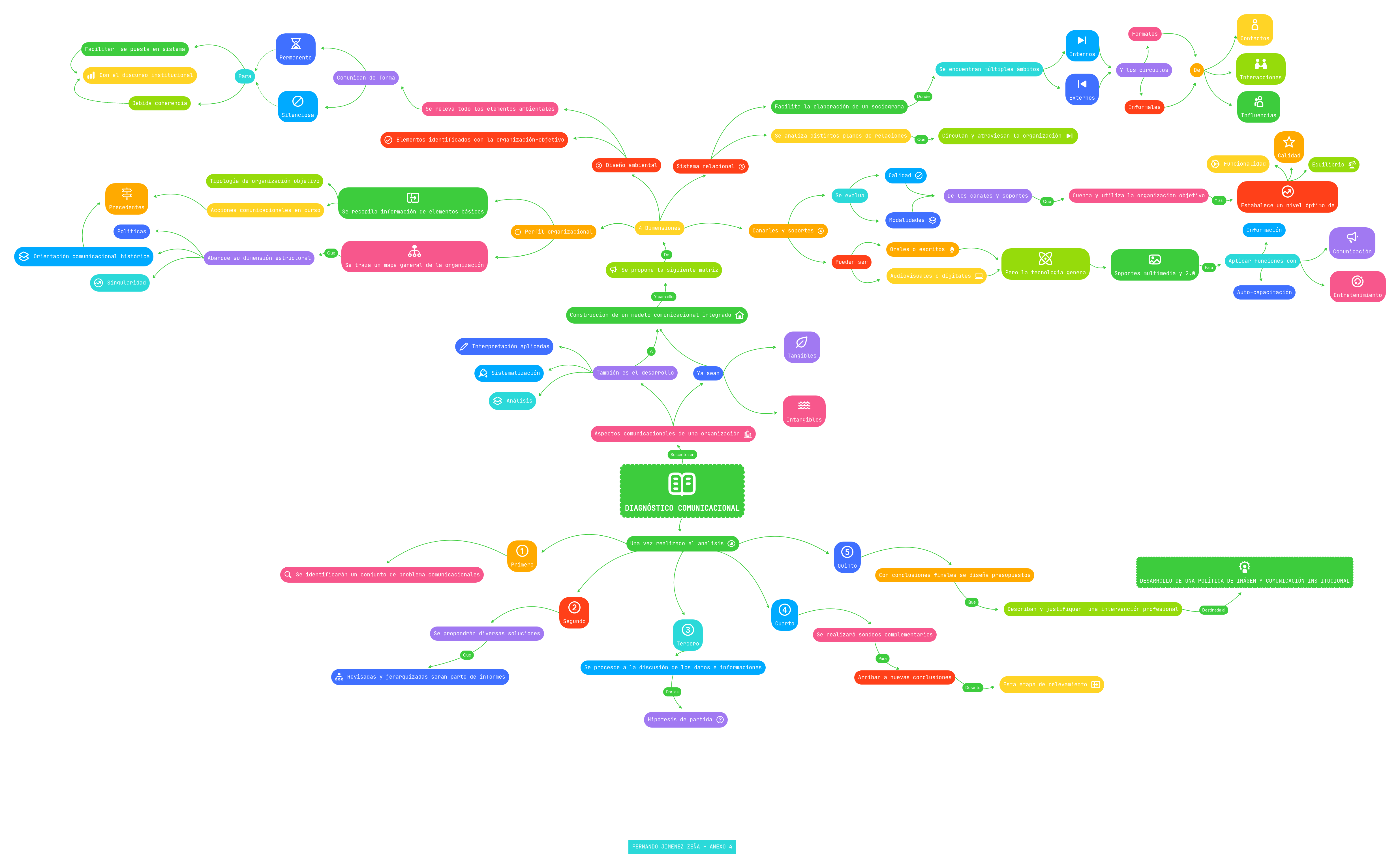 DIAGNÓSTICO COMUNICACIONAL | MindMeister Mapa Mental