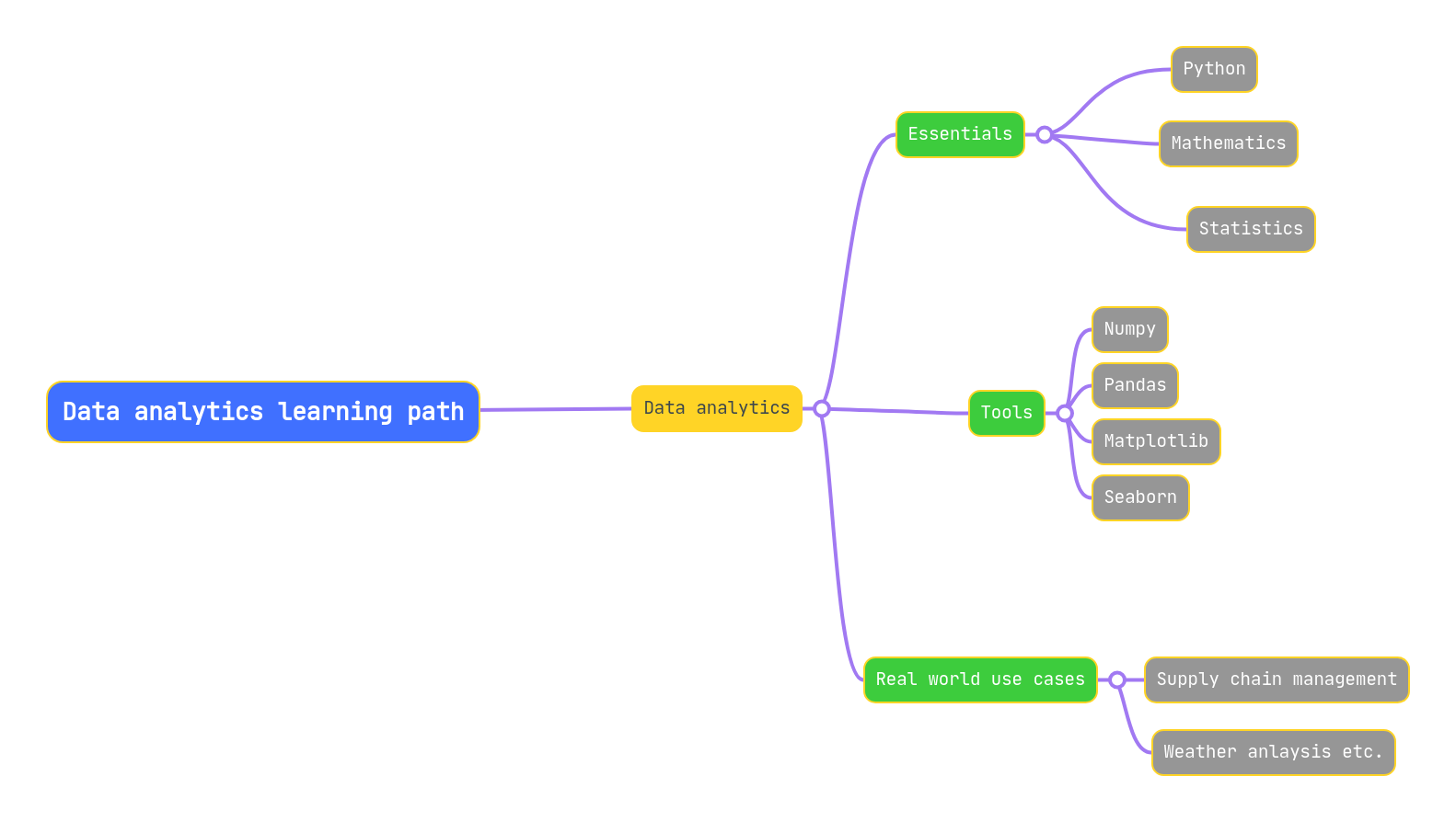 Data analytics learning path | MindMeister Mind Map