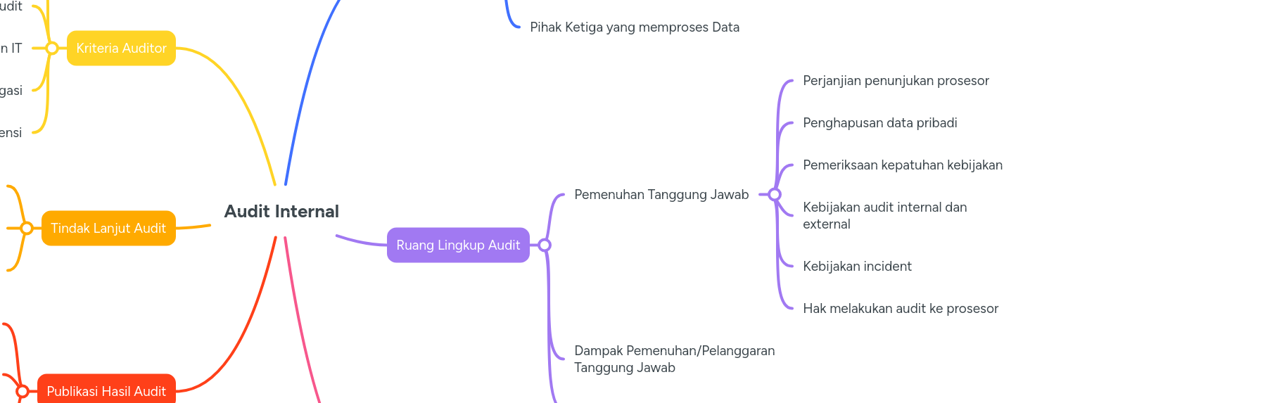 Audit Internal | MindMeister Mind Map