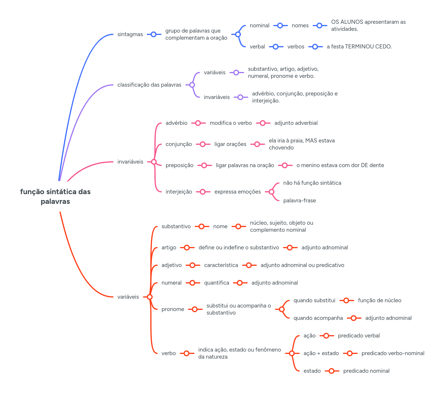 função sintática das palavras | MindMeister Mapa Mental