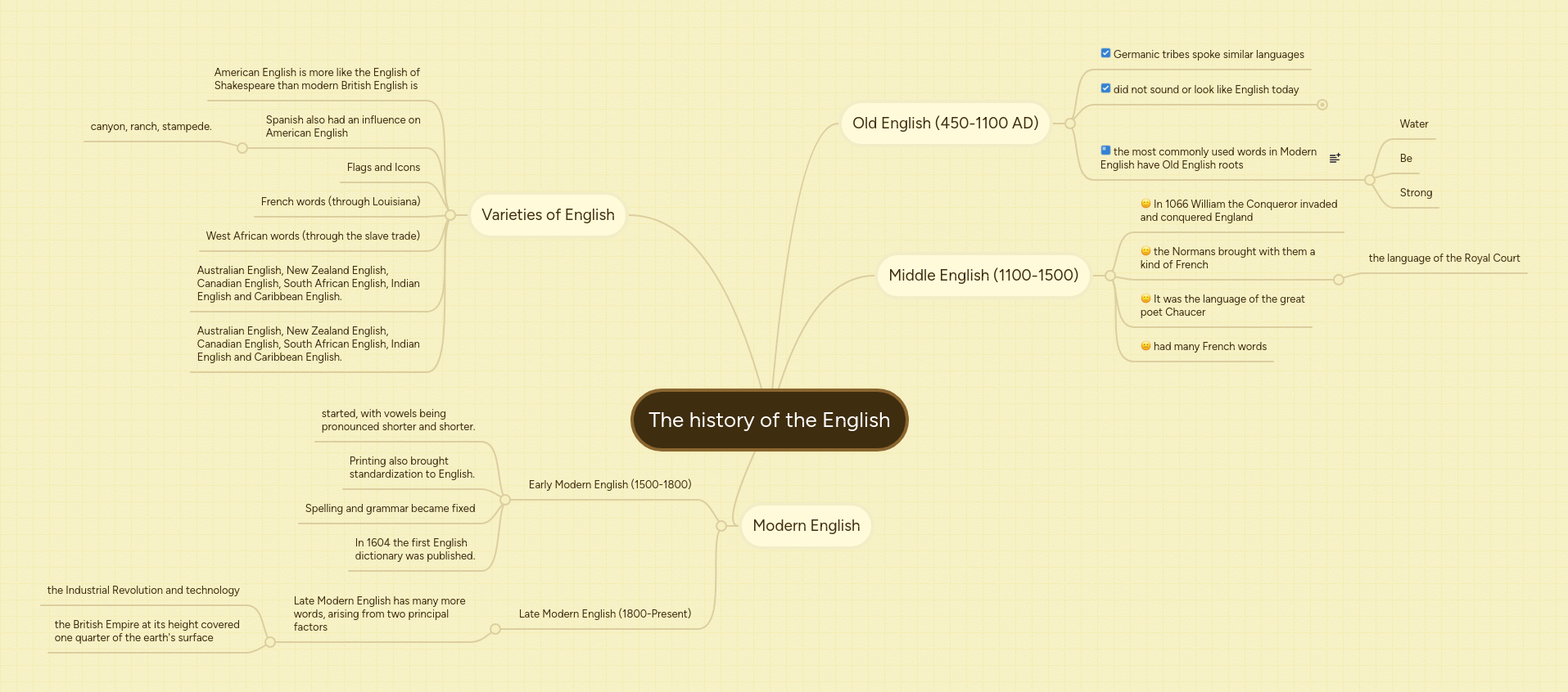 The history of the English | MindMeister Mind Map