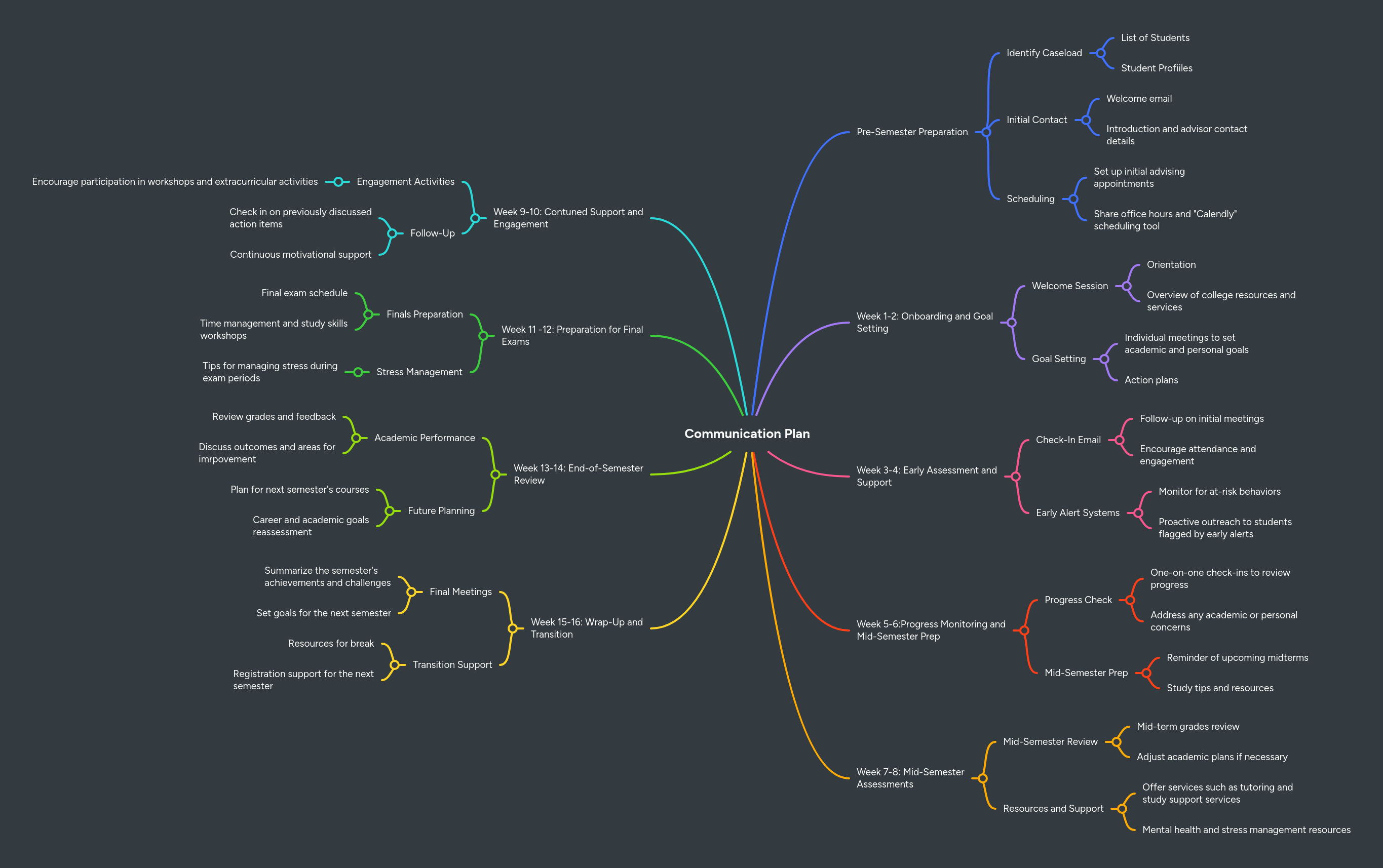 Communication Plan | MindMeister Mind Map