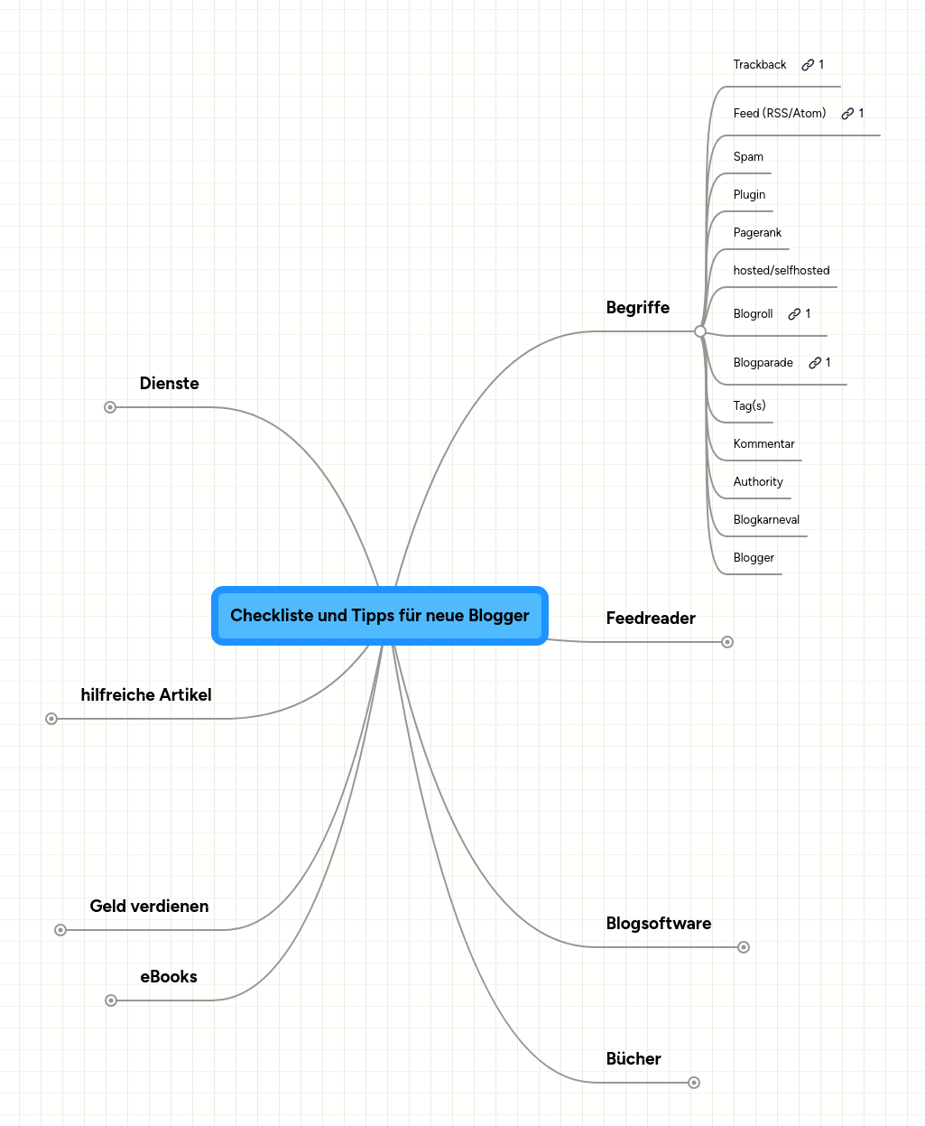Checkliste und Tipps für neue Blogger | MindMeister Mindmap