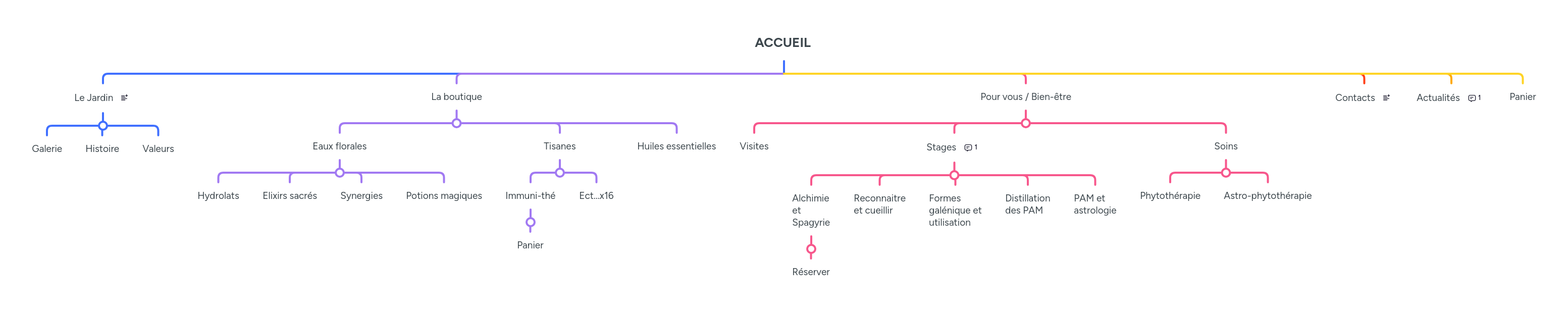 ACCUEIL | MindMeister Carte mentale
