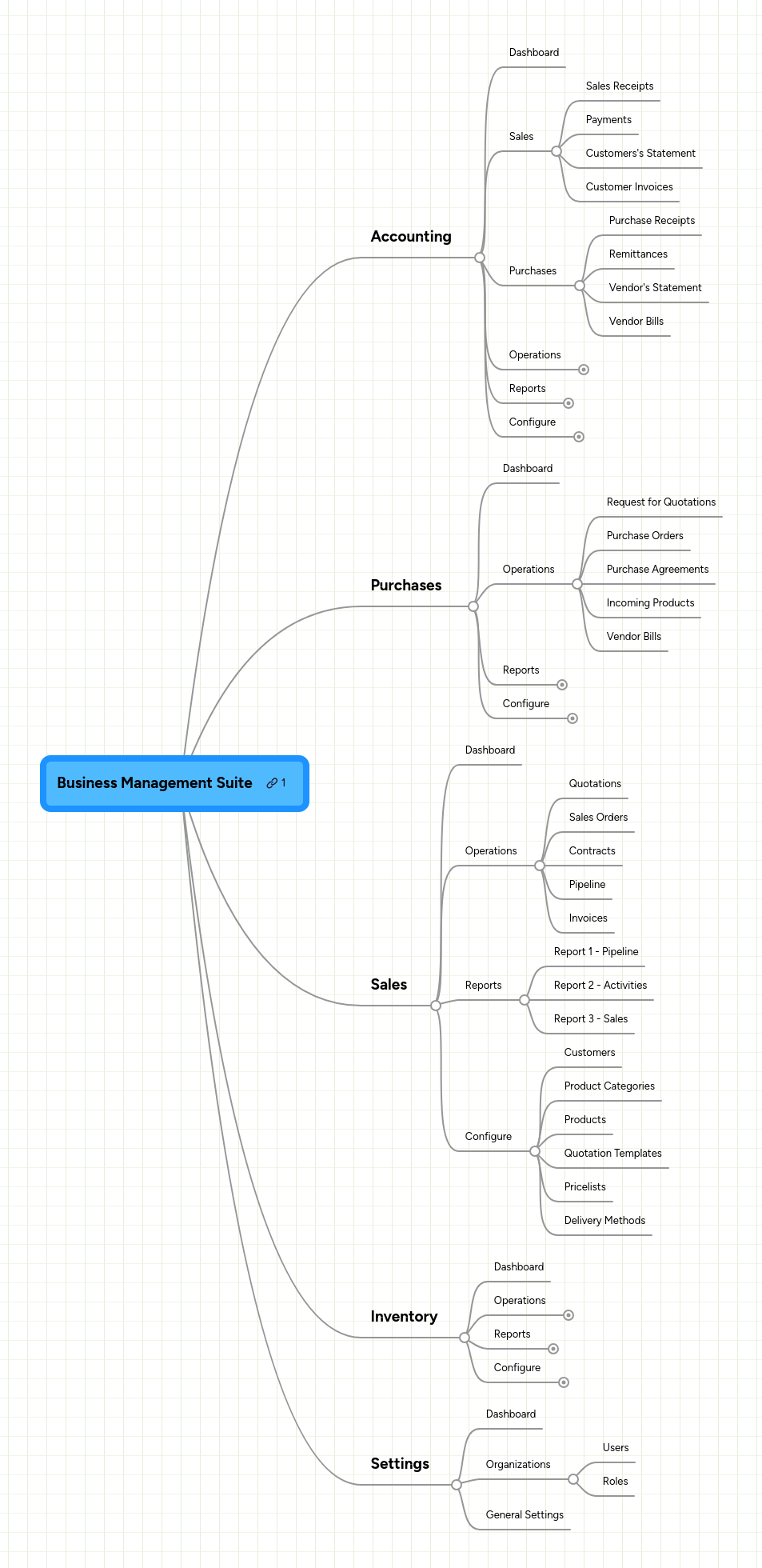 Business Management Suite | MindMeister Mind map