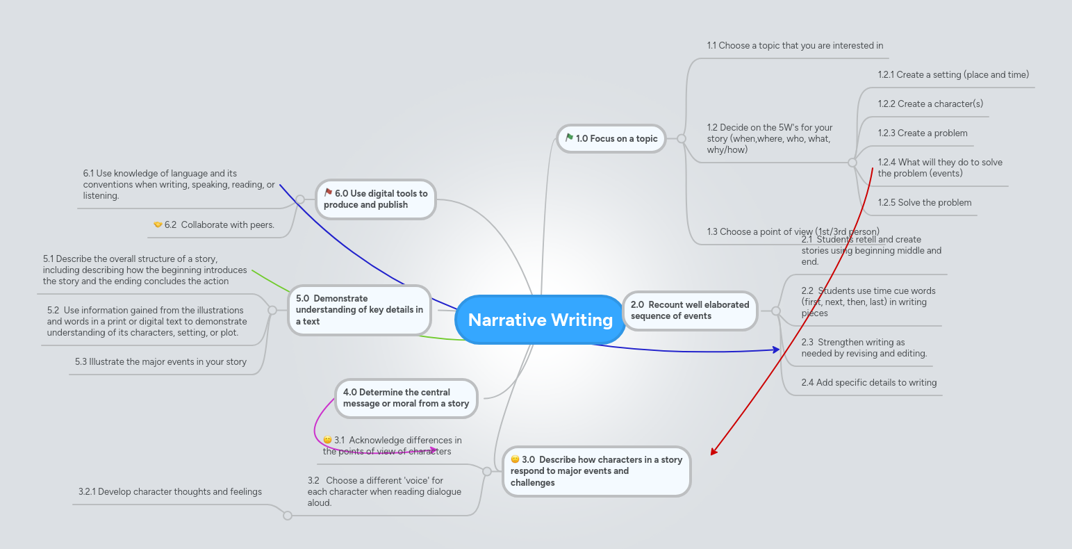 Narrative Writing | MindMeister Mind map