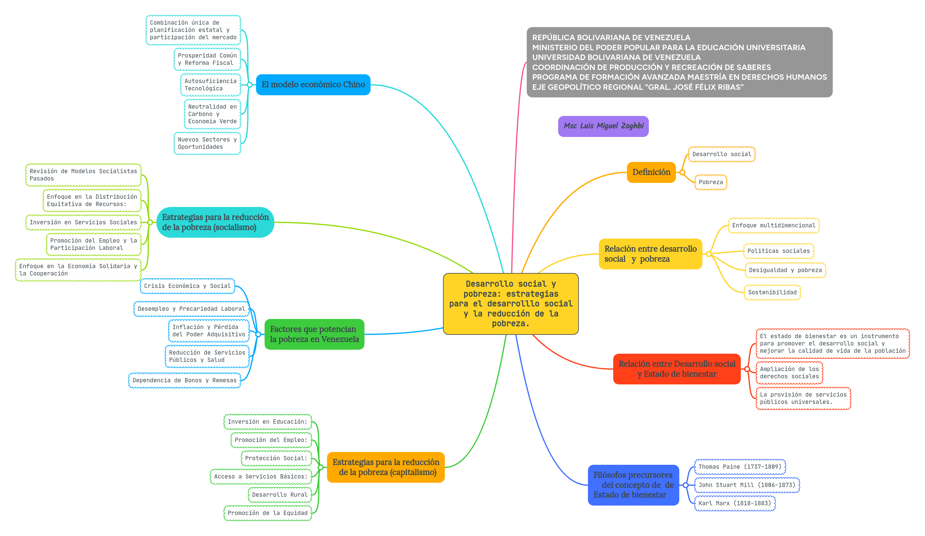 Desarrollo social y pobreza: estrategias para el ... | MindMeister Mapa ...