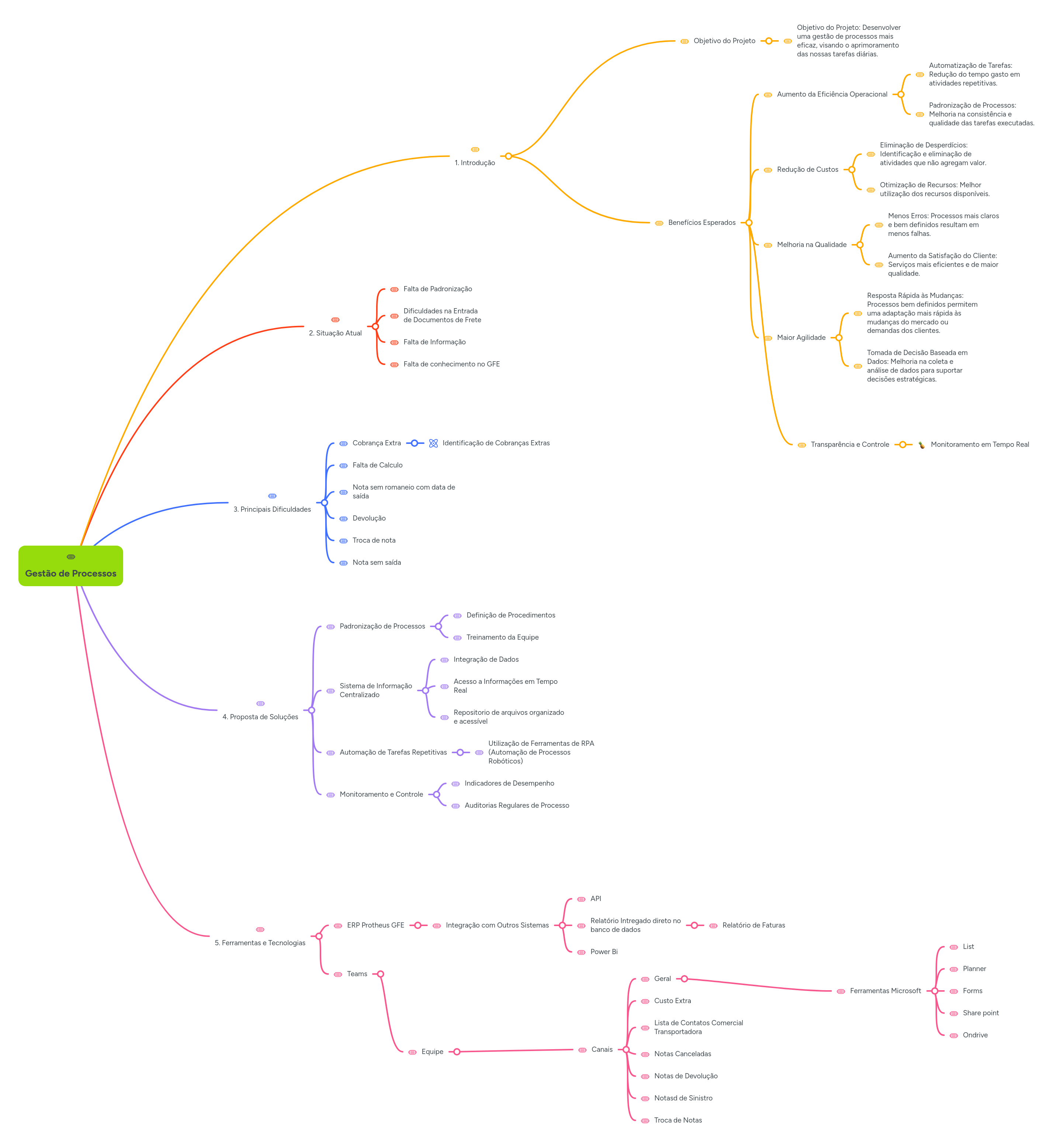 Gestão de Processos | MindMeister Mapa Mental