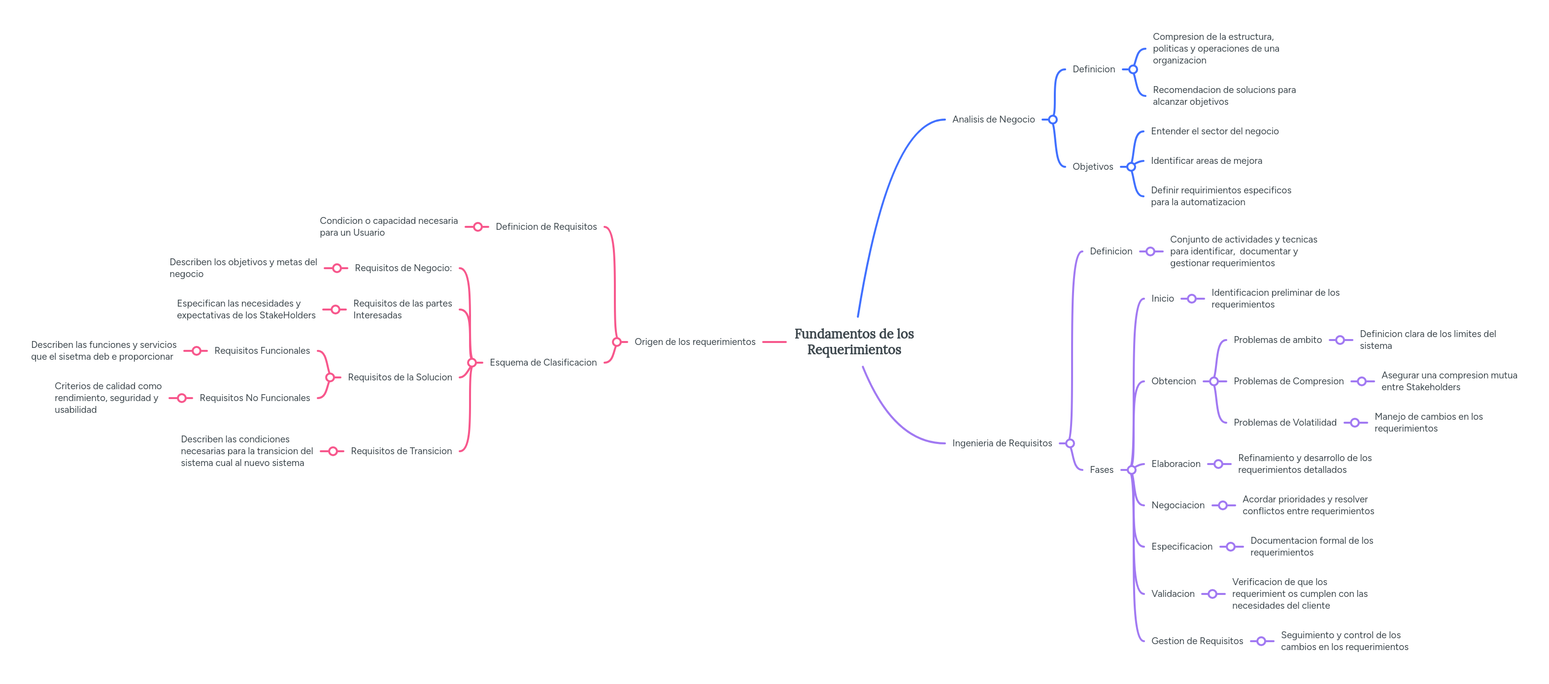 Fundamentos de los Requerimientos | MindMeister Mapa Mental