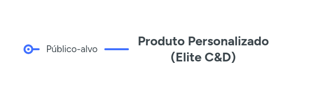 Produto Personalizado (Elite C&D) | MindMeister Mapa Mental