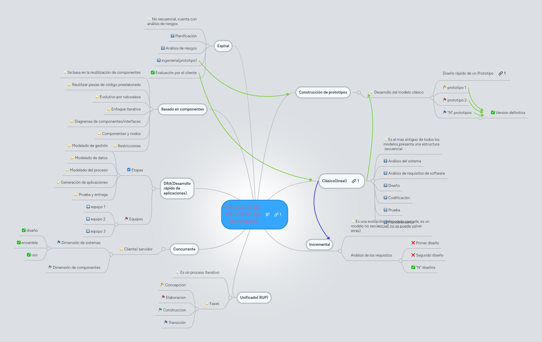 MODELOS DE PROCESO DE SOFTWARE | MindMeister Mapa Mental