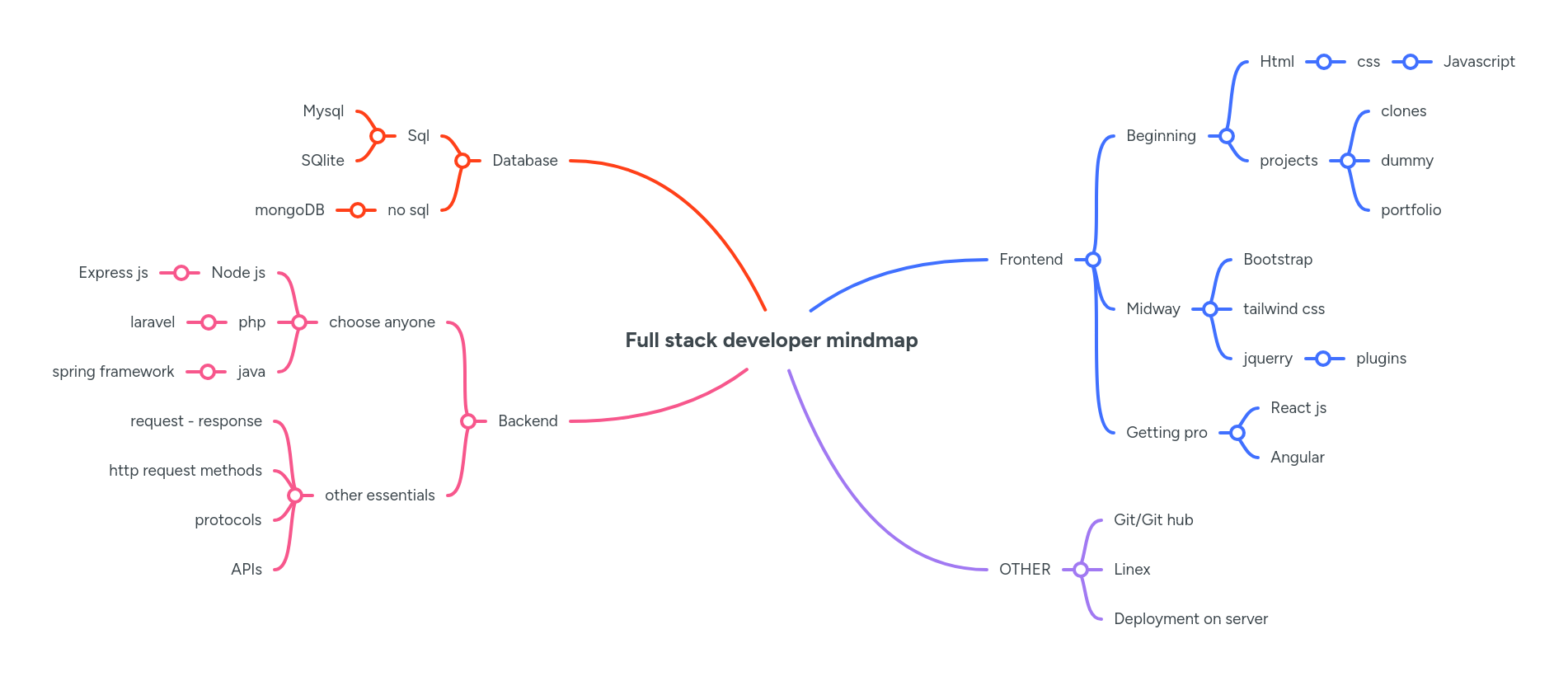 Full stack developer mindmap | MindMeister Mind map