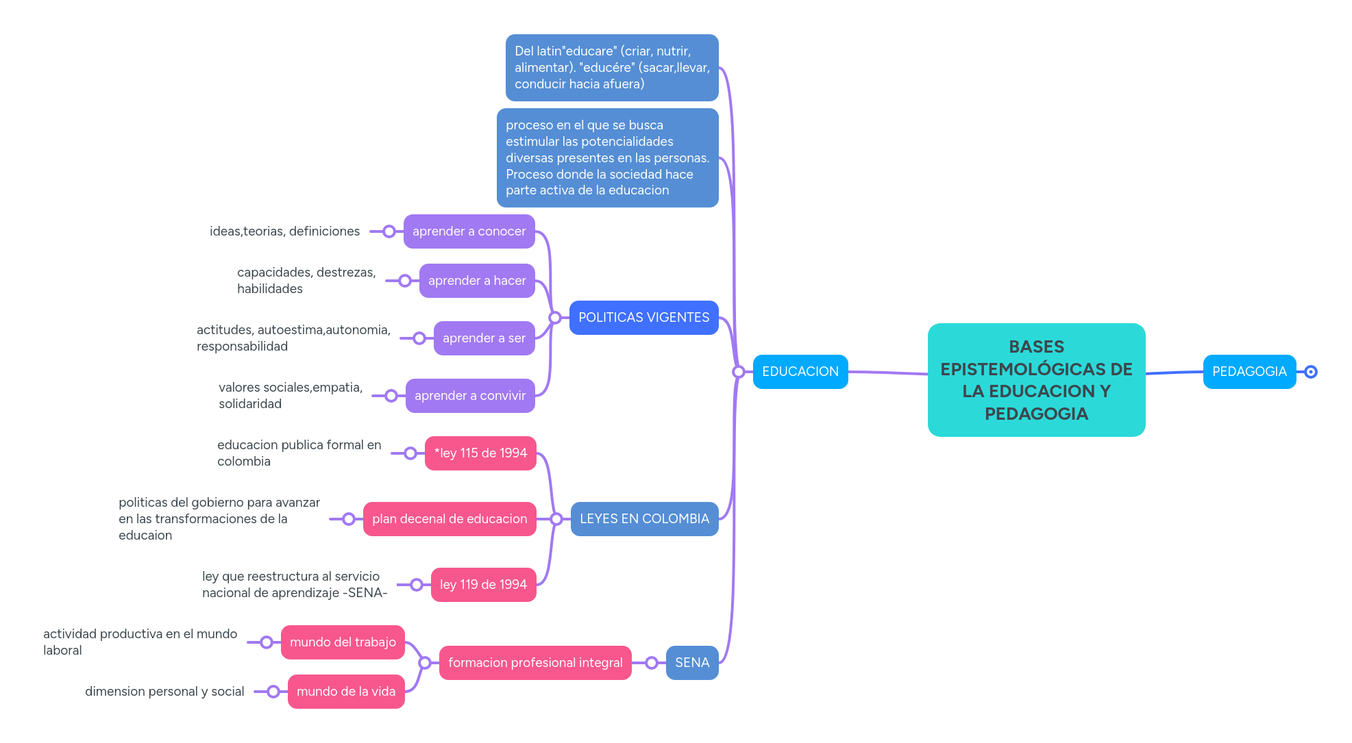 BASES EPISTEMOLÓGICAS DE LA EDUCACION Y PEDAGOGIA | MindMeister Mind map