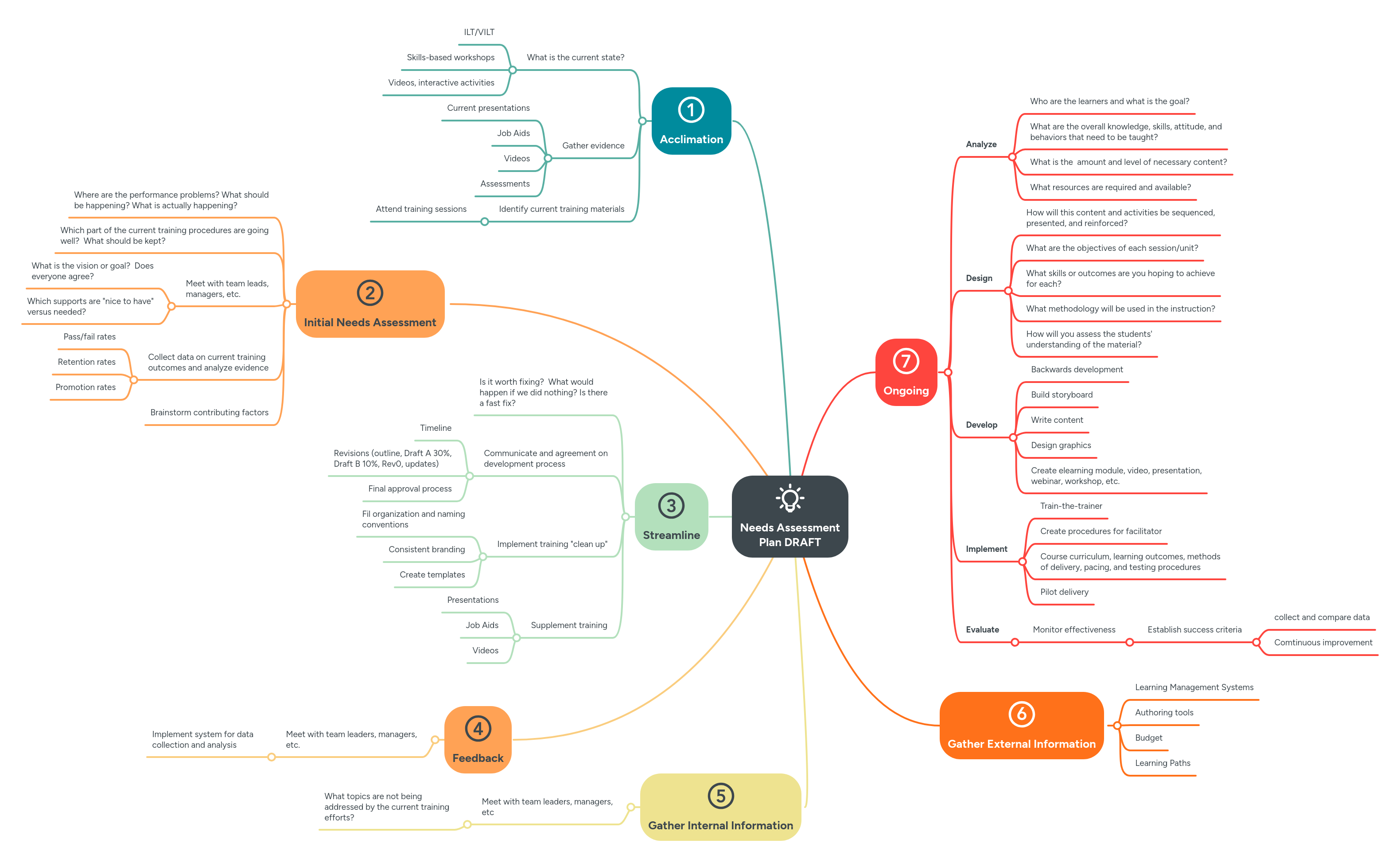 Needs Assessment Plan DRAFT | MindMeister Mind Map