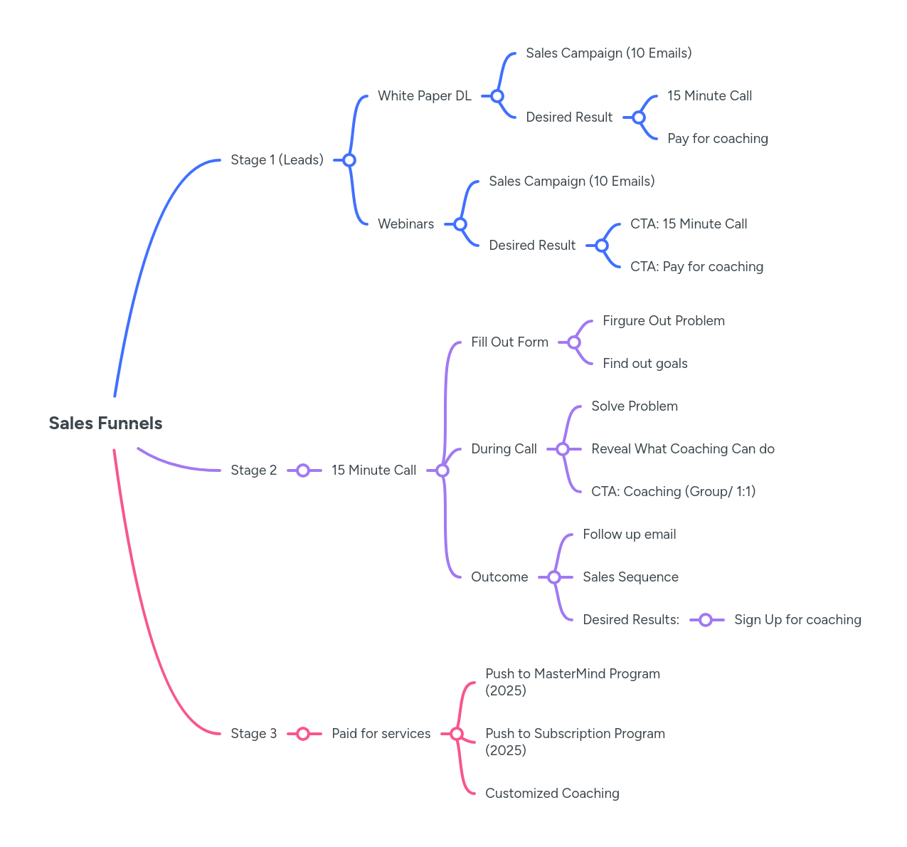 Sales Funnels | MindMeister Mind Map