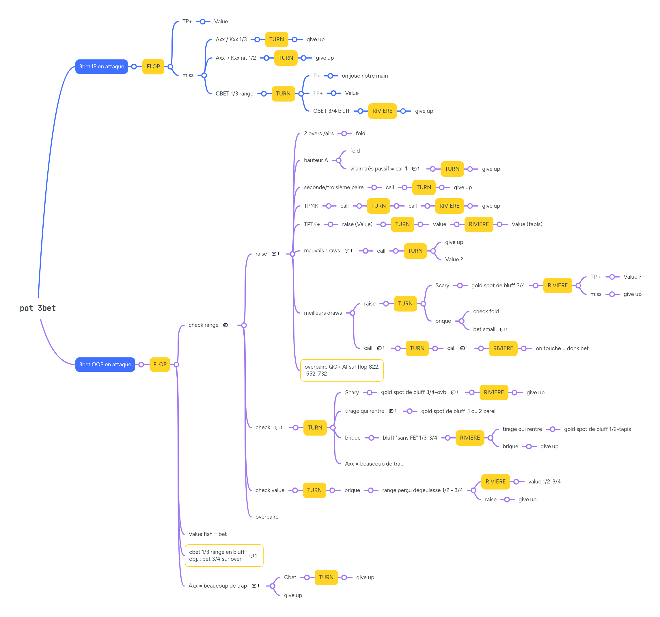 pot 3bet | MindMeister Mind Map