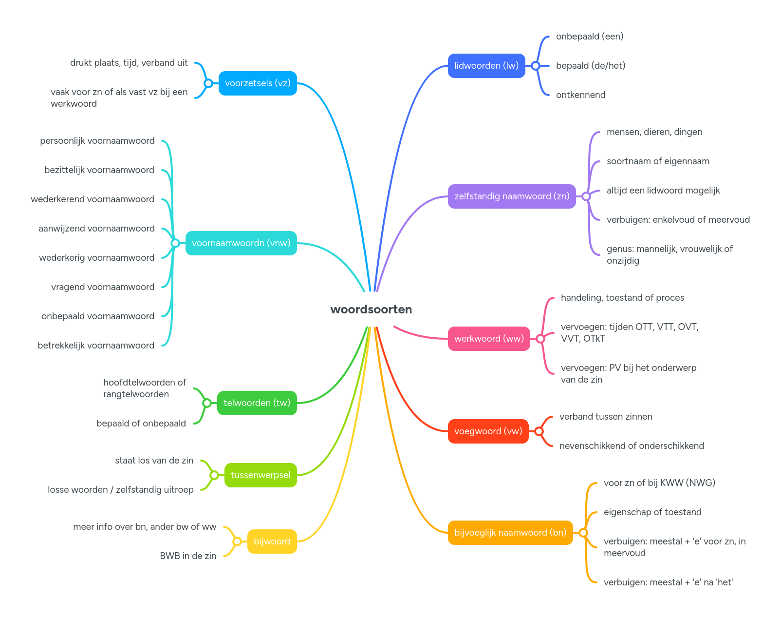 woordsoorten | MindMeister Mind Map
