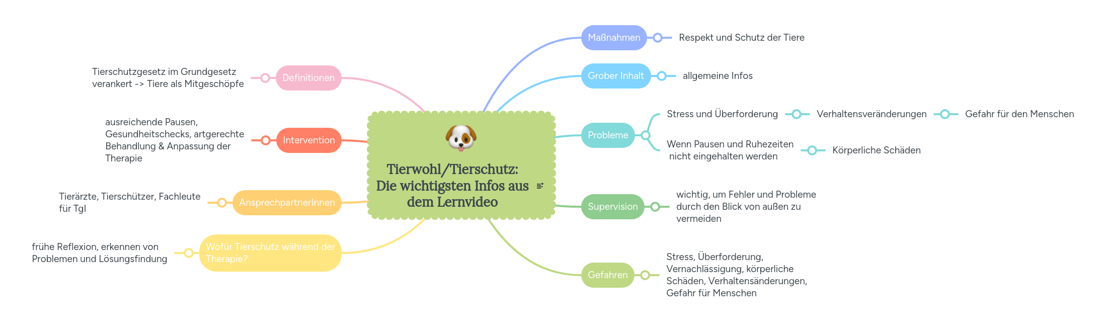 Tierwohl/Tierschutz: Die wichtigsten Infos aus de... | MindMeister Mindmap